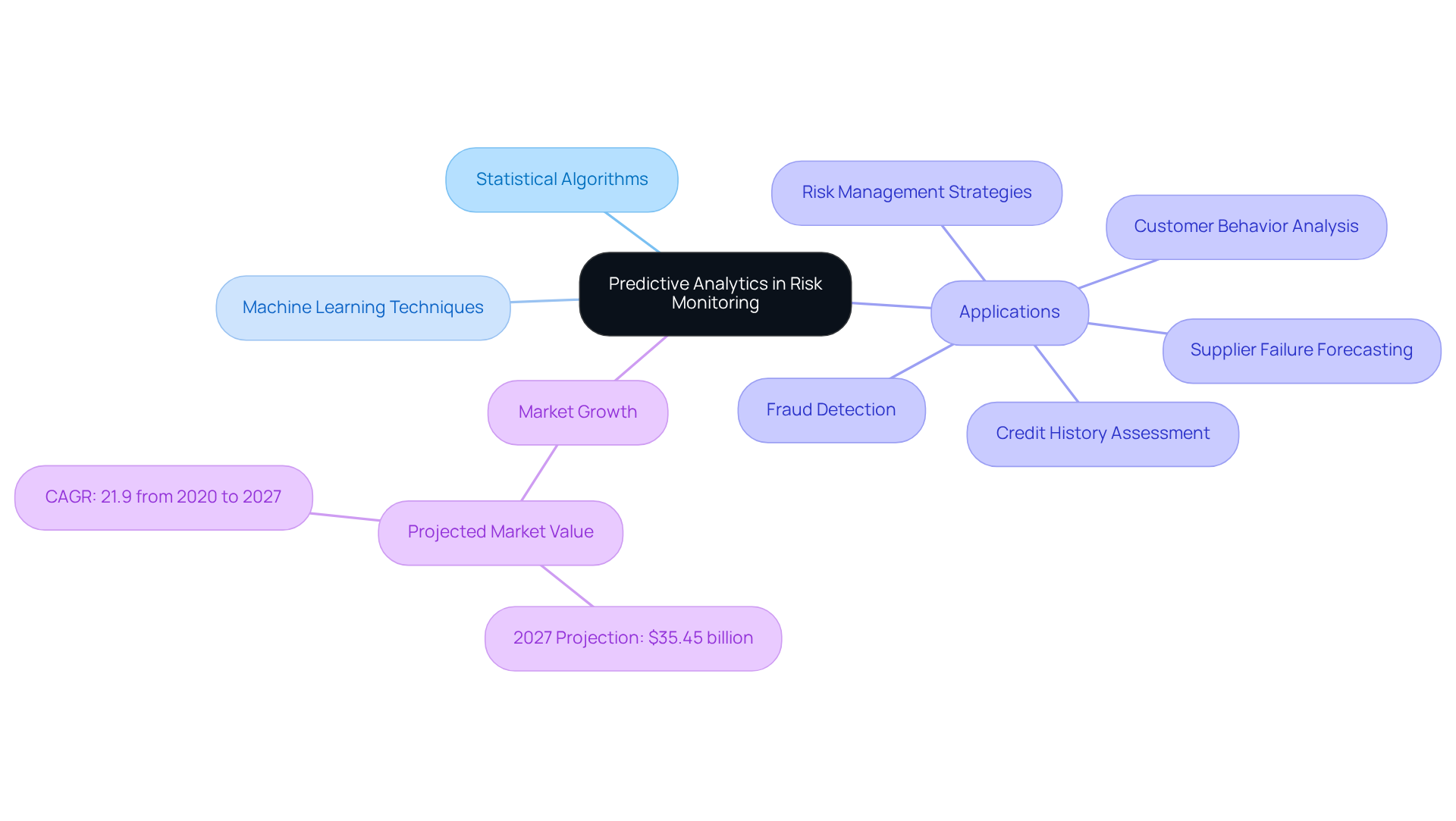 The central node represents the main topic, while the branches illustrate different aspects and applications of predictive analytics. Each color-coded branch helps you navigate through the various components and their relationships.