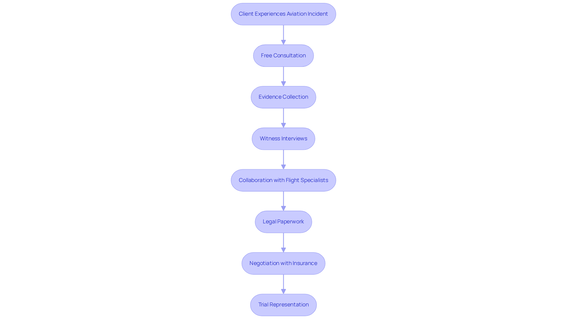 This flowchart outlines the journey clients take after an aviation incident, showing how law firms support them at each step. Follow the arrows to see how the process unfolds, from the initial consultation to potential trial representation. This flowchart outlines the journey clients take after an aviation incident, showing how law firms support them at each step. Follow the arrows to see how the process unfolds, from the initial consultation to potential trial representation.