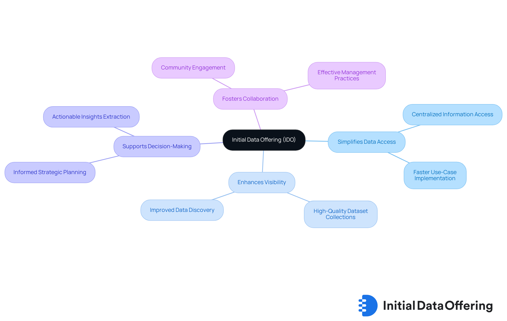 Start at the center with IDO, then explore how it simplifies access, enhances visibility, and supports decision-making. Each branch represents a key benefit, and sub-branches provide more details.