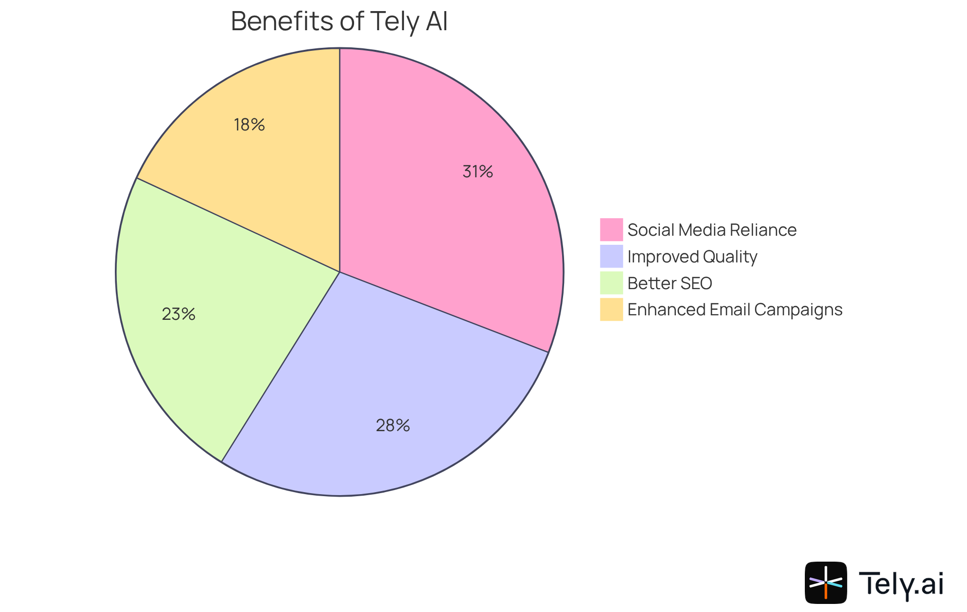 Each slice of the pie shows the percentage of businesses that have experienced specific benefits from using Tely AI. The larger the slice, the more companies reported that benefit.