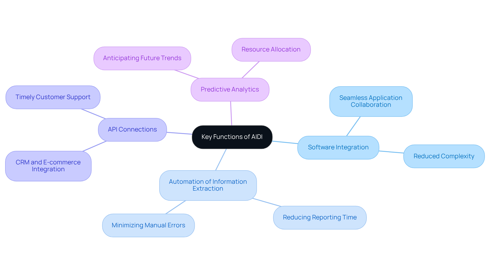 This mindmap starts with the central idea of AIDI's functions, branching out to show how each function contributes to simplifying software development. Each branch represents a key area, and the sub-branches provide specific examples or benefits, making it easy to understand how AIDI can transform business operations.