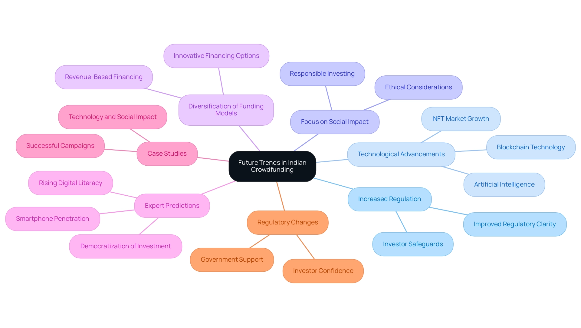 Each branch represents a key trend in crowdfunding, and the colors differentiate between different aspects of the trends.