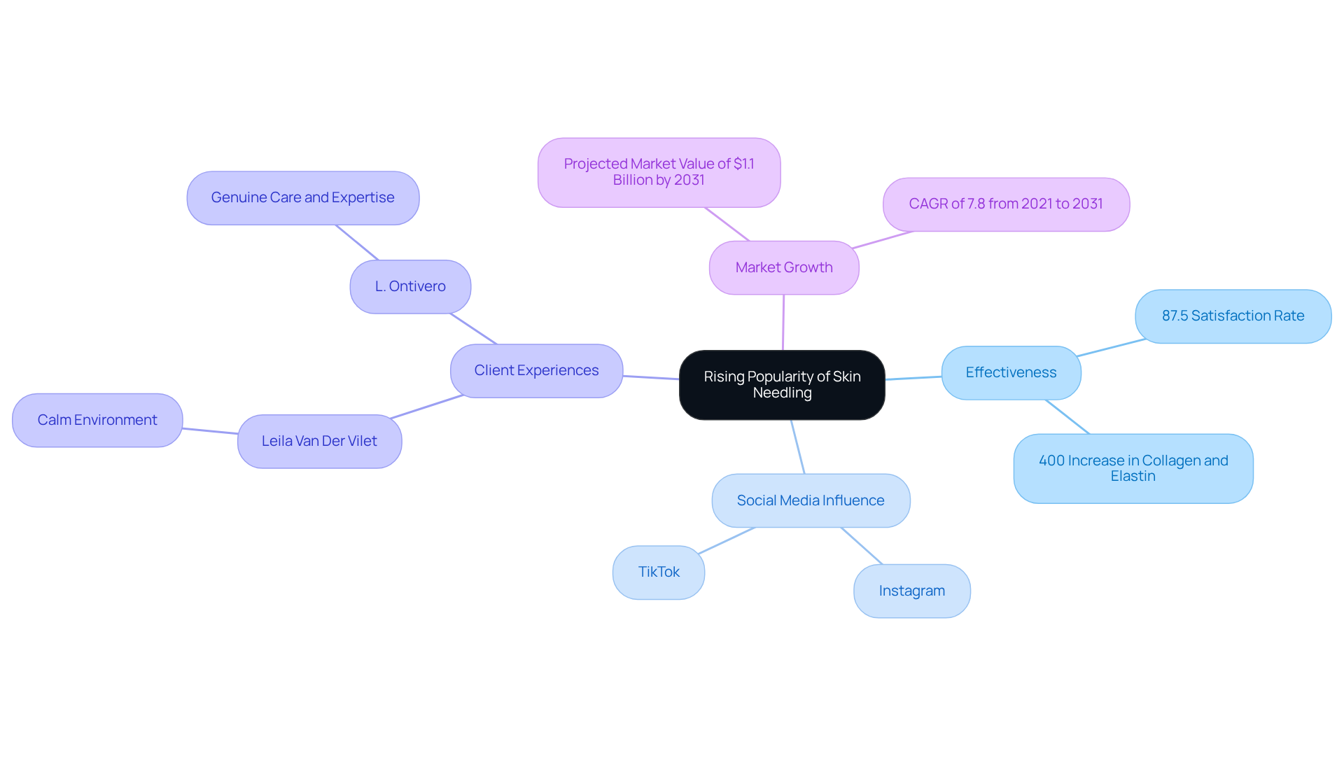 The central node represents the main topic, with branches showing various factors contributing to its rise in popularity. Each color-coded branch highlights specific elements, making it easy to understand how they relate to the overall trend.