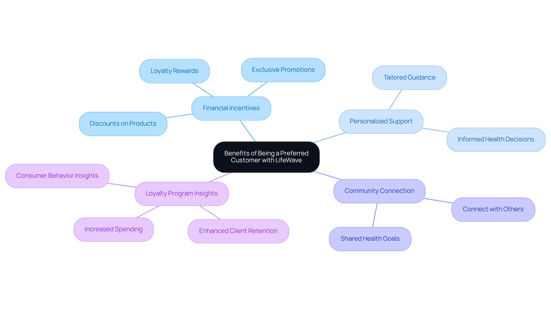 This mindmap illustrates the various advantages of being a preferred customer. Each branch represents a key benefit, and the sub-branches provide more details. Follow the branches to understand how these benefits work together to enhance your health journey. This mindmap illustrates the various advantages of being a preferred customer. Each branch represents a key benefit, and the sub-branches provide more details. Follow the branches to understand how these benefits work together to enhance your health journey.