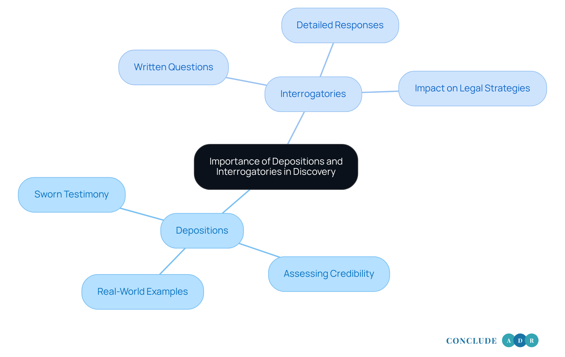 The central node represents the overall importance of these tools in discovery. Each branch shows specific aspects of depositions and interrogatories, helping you understand their roles and how they contribute to successful legal outcomes. The central node represents the overall importance of these tools in discovery. Each branch shows specific aspects of depositions and interrogatories, helping you understand their roles and how they contribute to successful legal outcomes.