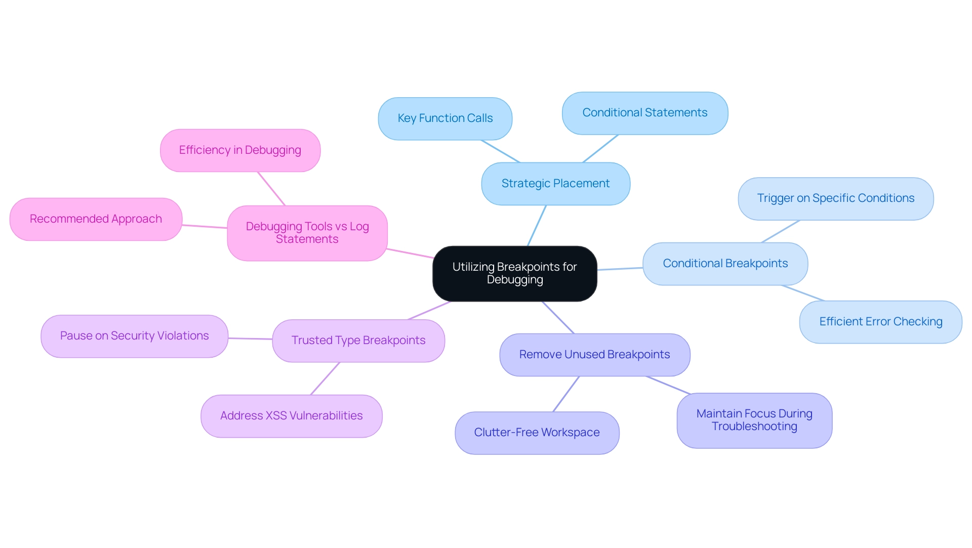 The central node represents the main topic of breakpoints. Each branch corresponds to a specific best practice, with sub-branches detailing key points. Colors indicate the level of importance, and icons provide intuitive visual cues for each practice.