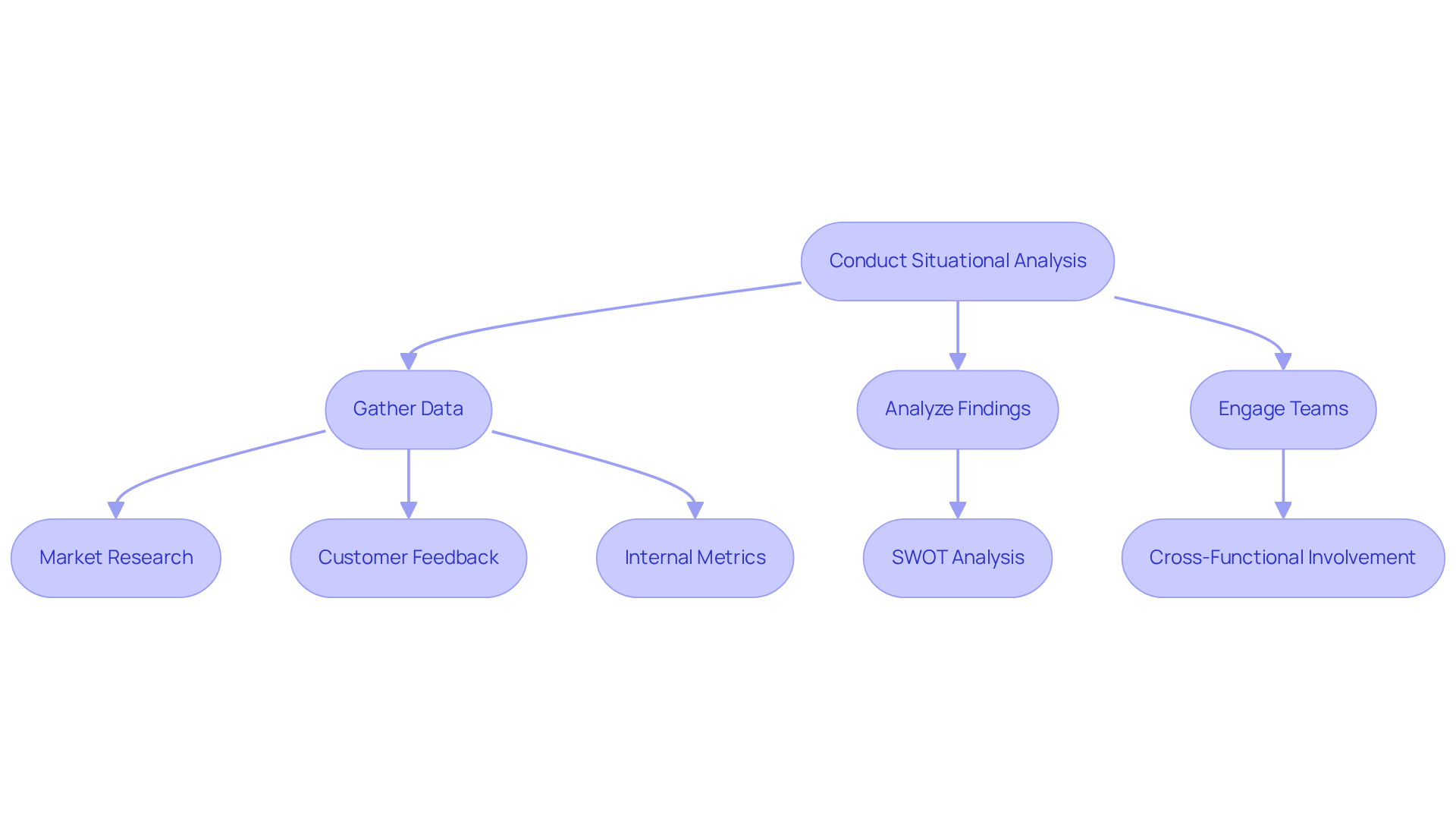 This flowchart outlines the key steps in conducting a situational analysis. Start at the top with the main goal, then follow the arrows to see how to gather data, analyze it, and engage your teams. Each step is crucial for making informed decisions. This flowchart outlines the key steps in conducting a situational analysis. Start at the top with the main goal, then follow the arrows to see how to gather data, analyze it, and engage your teams. Each step is crucial for making informed decisions.