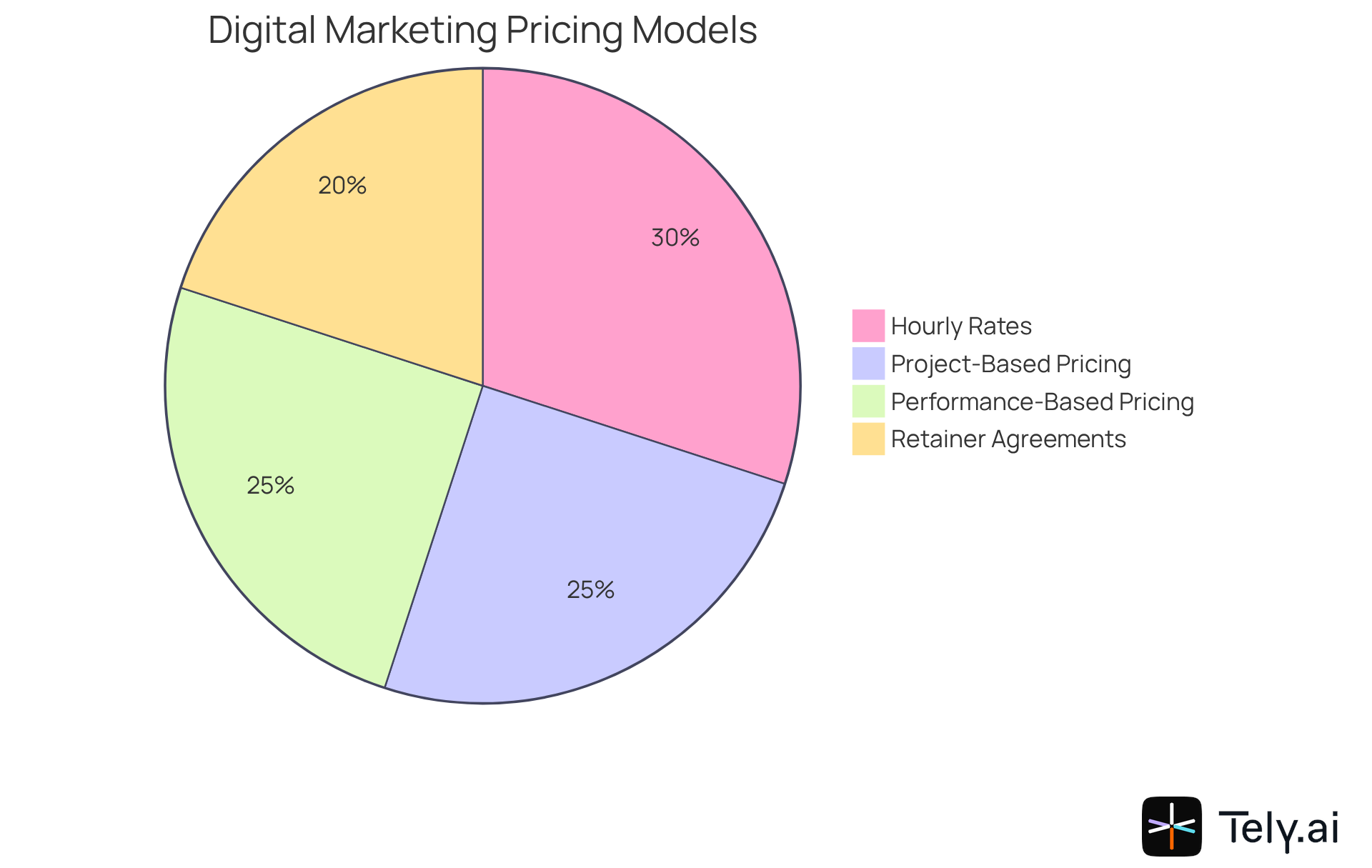 Each slice of the pie represents a different pricing model for digital marketing services. The size of each slice indicates how commonly it is used or the average ROI associated with that model — bigger slices mean more prevalent or lucrative options.