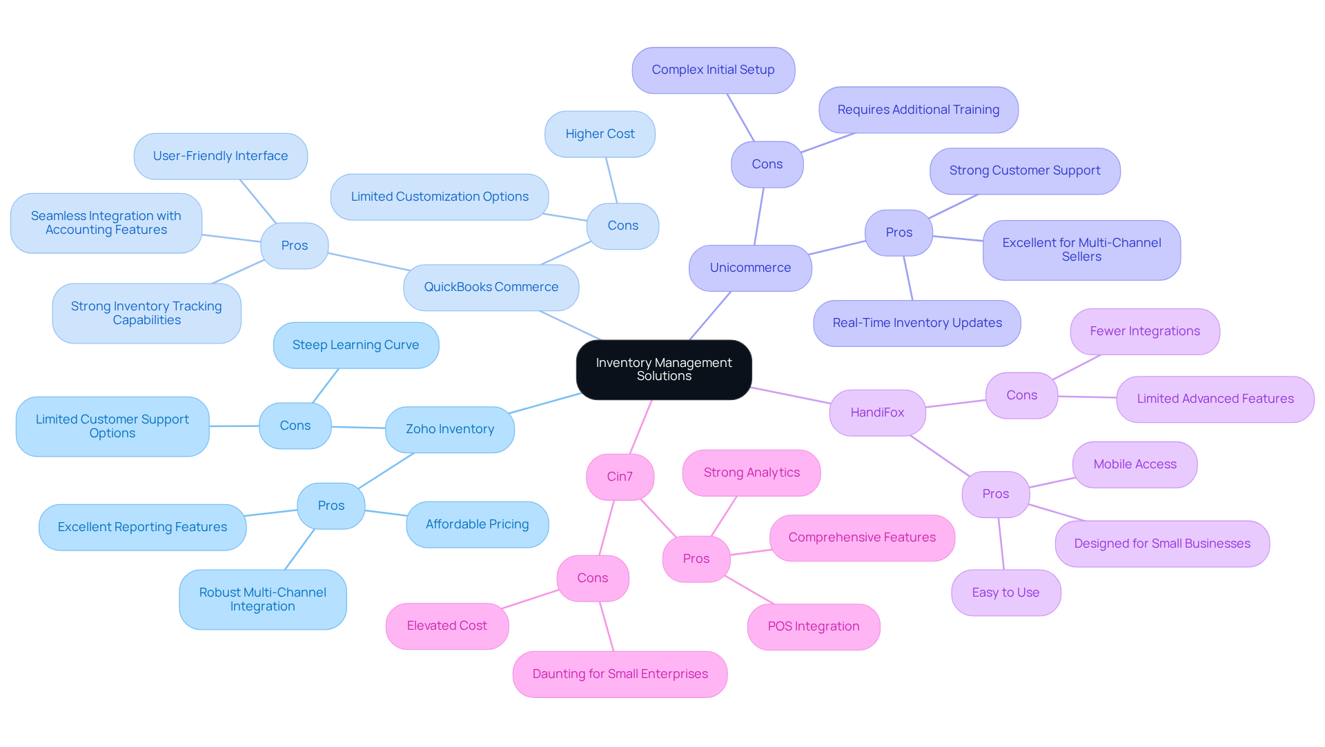 This mindmap shows different inventory management solutions for small e-commerce businesses. Each solution has its pros (strengths) and cons (weaknesses) listed, helping you quickly see what each option offers and where it might fall short.