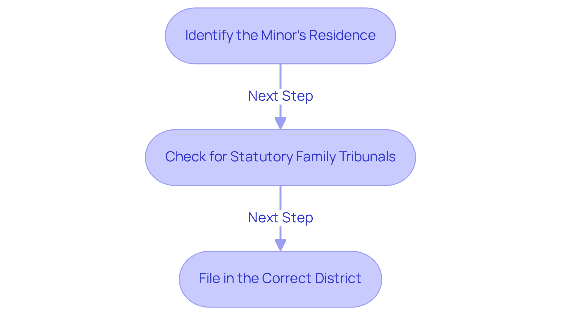 Follow the arrows to see the steps you need to take when filing for custody. Each box represents an important action, starting with where the minor lives and ending with the correct district to file in.