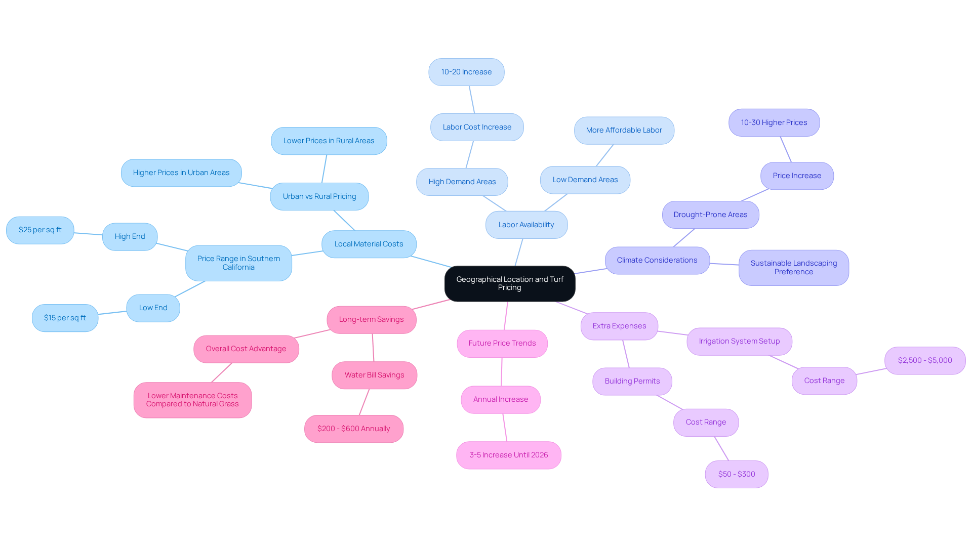 The central node represents the main topic, while the branches show different factors that affect turf pricing. Each branch can be explored to understand how it contributes to the overall cost of synthetic grass installation.