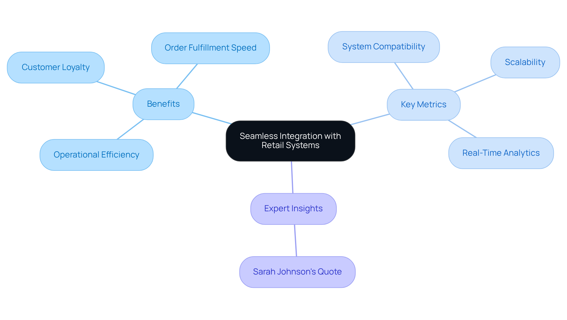 This mindmap illustrates how seamless integration with retail systems enhances logistics in fashion operations. Each branch represents a key area related to integration, showing how they connect to the central theme. Follow the branches to explore benefits, metrics, and expert insights that can help small fashion service establishments thrive.