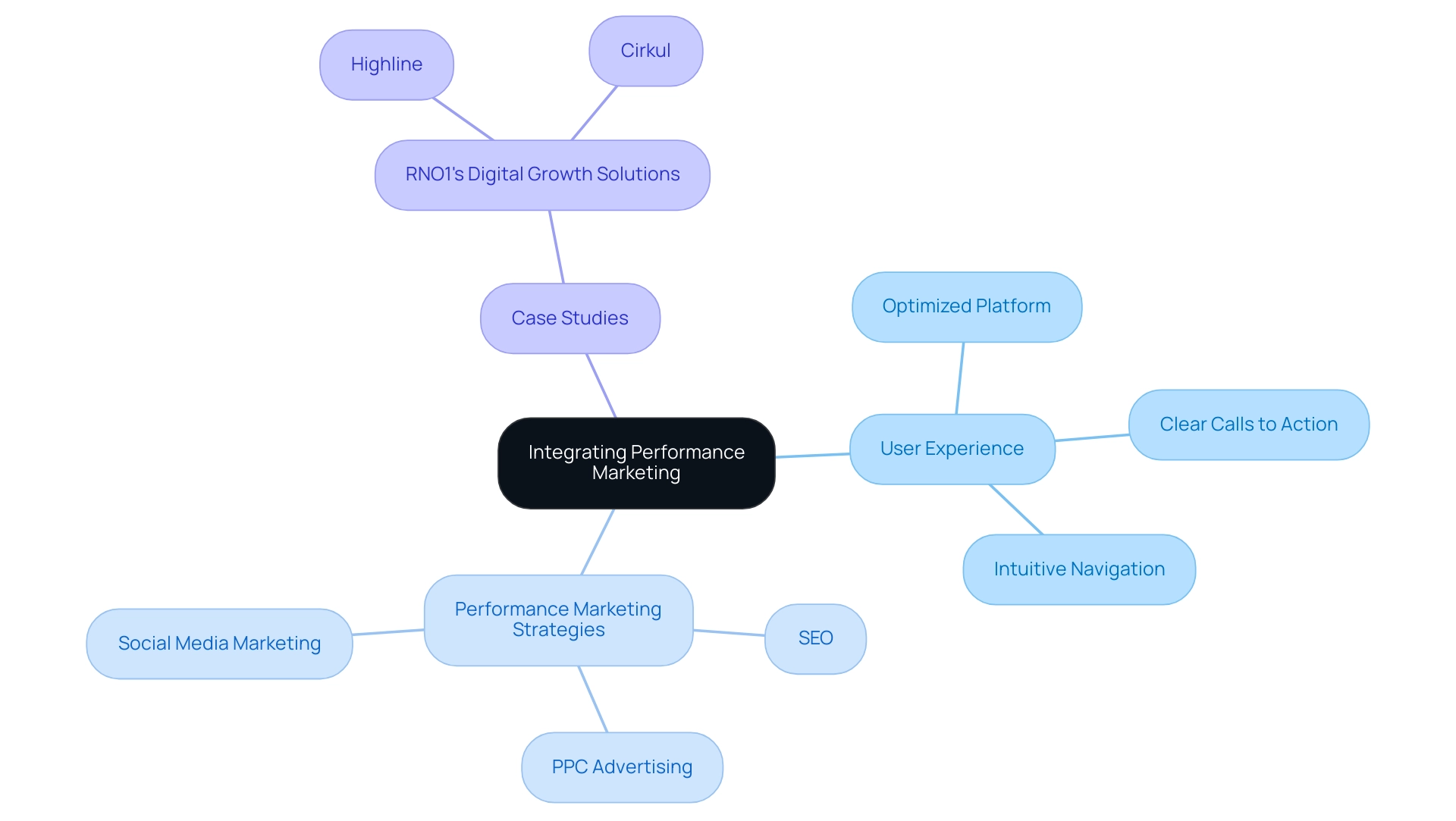 The central node represents the main concept, with branches displaying key areas and subcategories related to performance marketing strategies and their impacts.