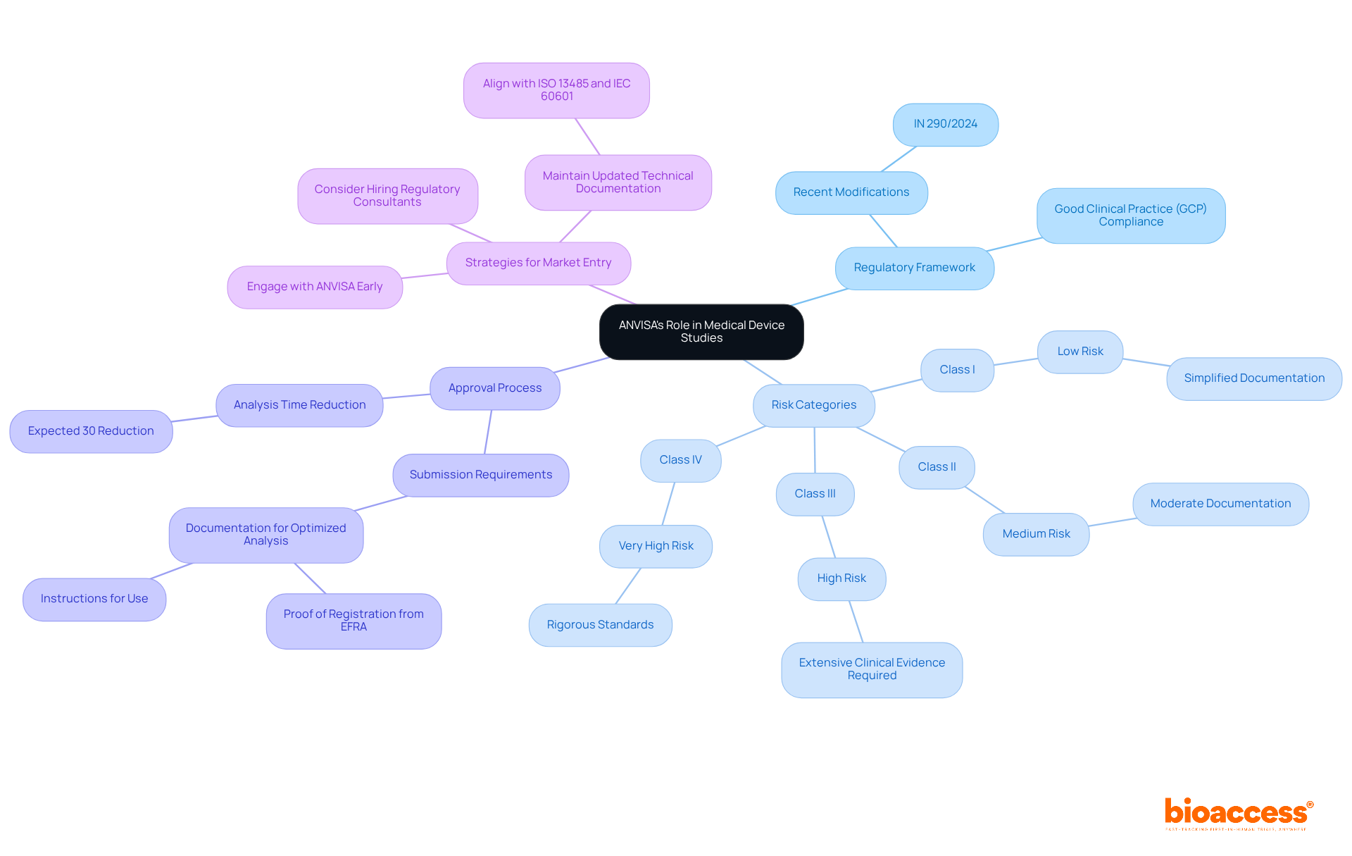 The central node represents ANVISA's role, while the branches show different aspects of the regulatory landscape. Each risk category outlines the level of scrutiny required, and the strategies help you navigate the approval process effectively.