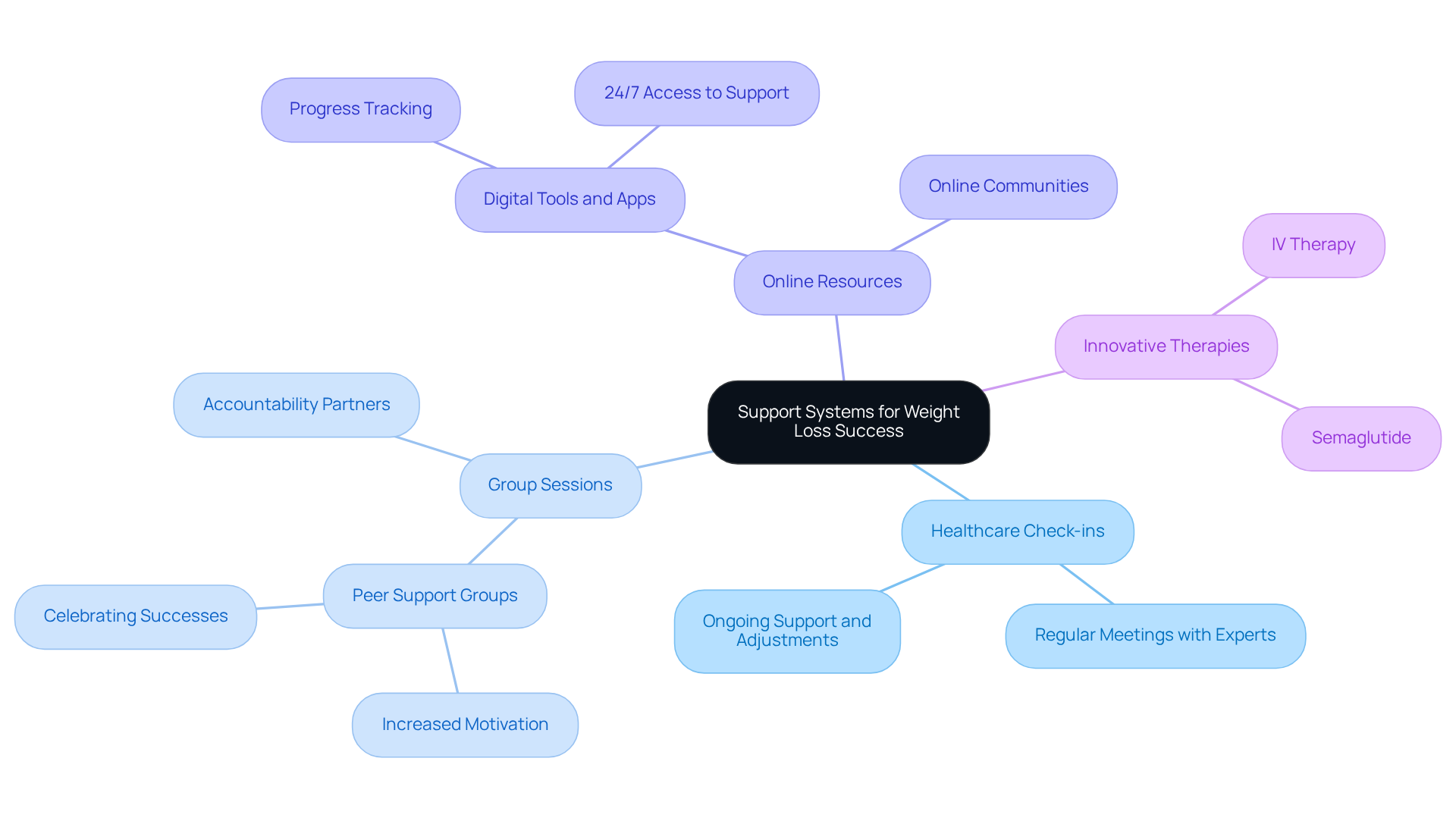 This mindmap illustrates how various support systems work together to help individuals achieve their weight loss goals. Each branch represents a different type of support, and the sub-branches show the specific benefits or actions associated with each type. Follow the branches to see how they connect and contribute to long-term success. This mindmap illustrates how various support systems work together to help individuals achieve their weight loss goals. Each branch represents a different type of support, and the sub-branches show the specific benefits or actions associated with each type. Follow the branches to see how they connect and contribute to long-term success.