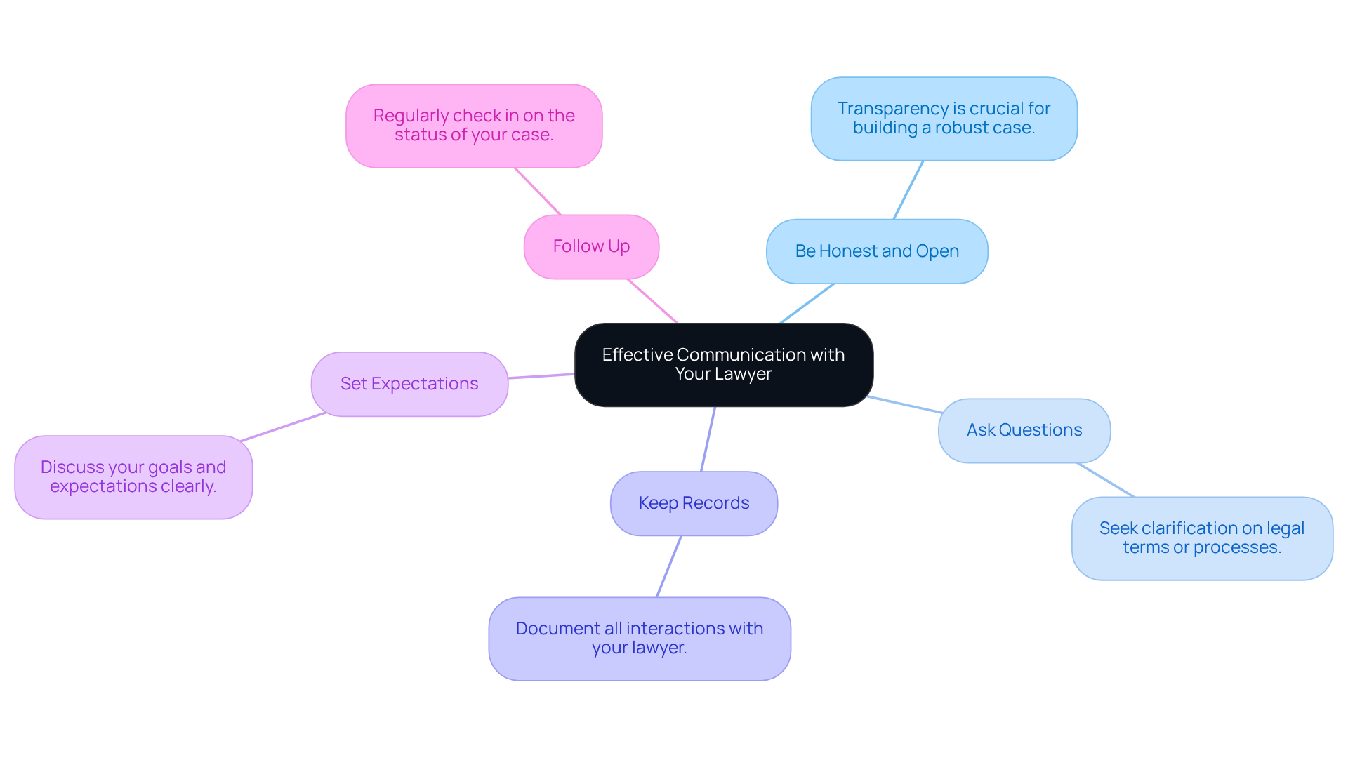 This mindmap shows how to communicate effectively with your lawyer. Start at the center with the main idea, then follow the branches to see each key practice. Each branch explains a different way to enhance communication, helping you understand how to work better with your legal representative.