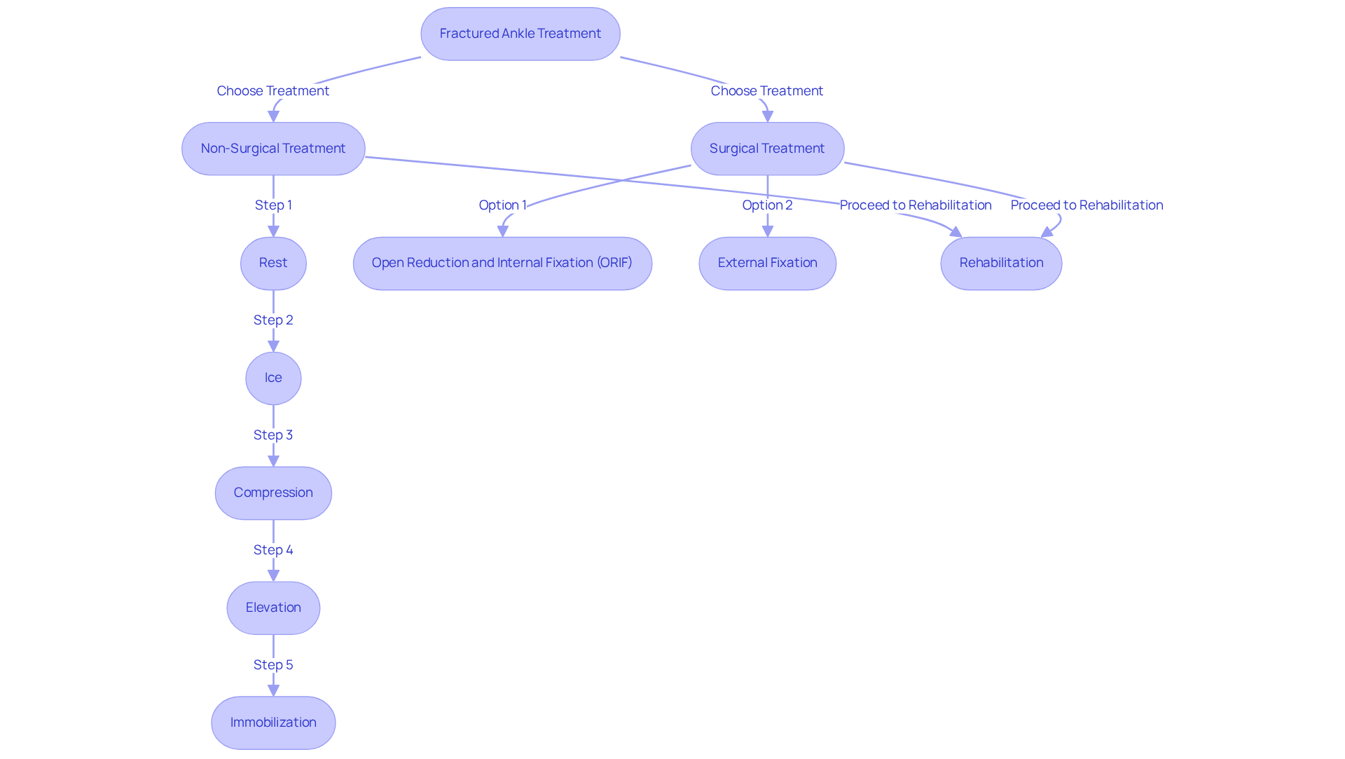 This flowchart guides you through the treatment options for a fractured ankle. Start at the top with the injury, then follow the branches to see whether non-surgical or surgical treatment is recommended. Each box represents a step in the treatment process, leading to rehabilitation, which is crucial for recovery.