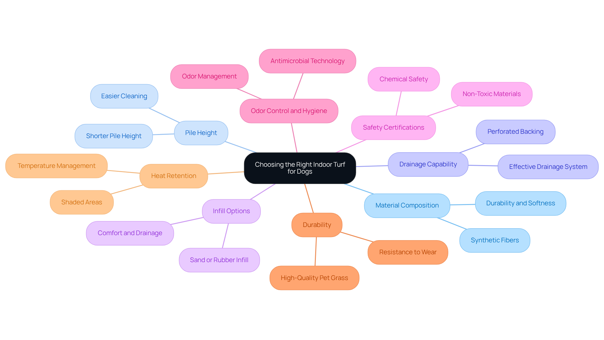 This mindmap helps you explore the important aspects of selecting indoor turf for your pets. Start at the center with the main topic, then follow the branches to learn about each factor that can affect your choice, ensuring a safe and comfortable space for your furry friends.