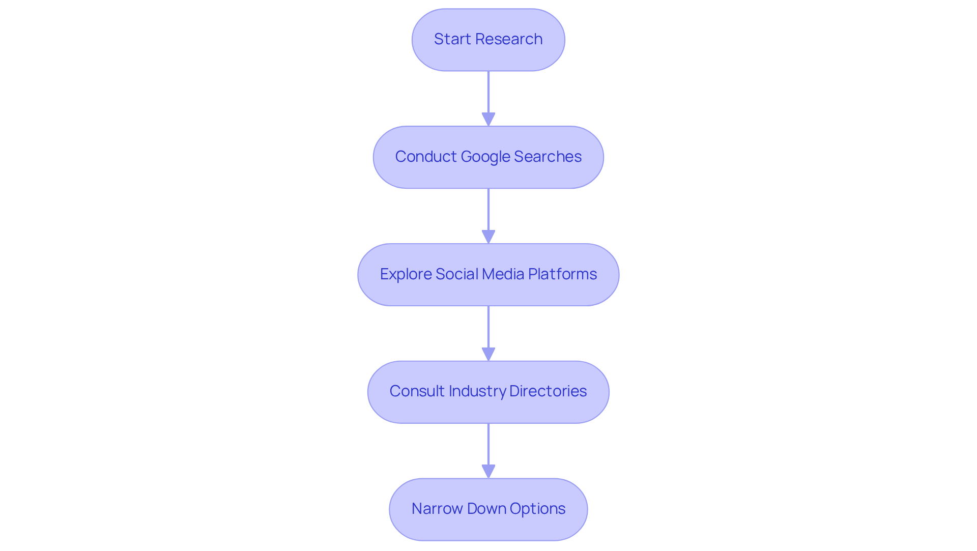 Follow the boxes from top to bottom to see how to effectively research advertising agencies. Each box represents a step in the process, leading you closer to finding the right partner for your branding needs.