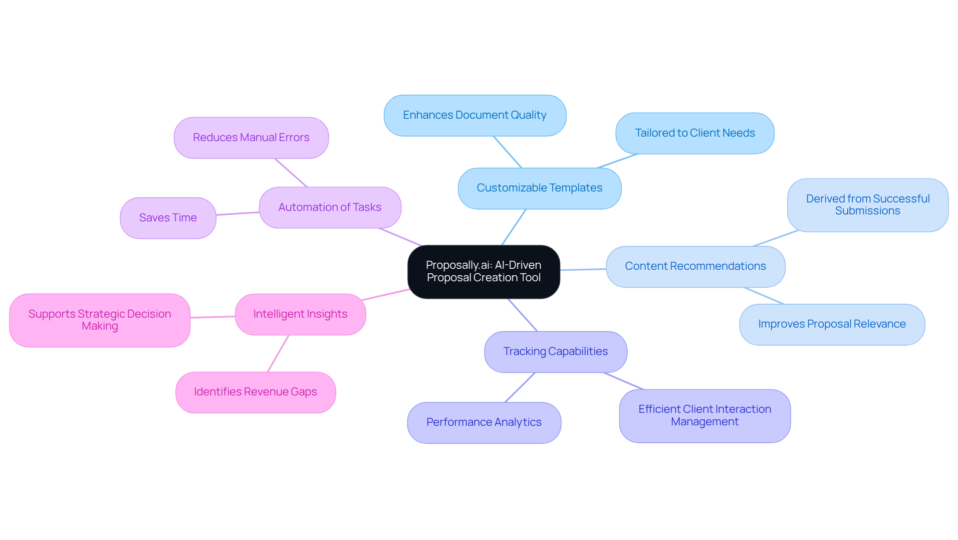 The center represents Proposally.ai, and the branches show its key features. Each feature connects to specific benefits, illustrating how they work together to improve the proposal creation process. The center represents Proposally.ai, and the branches show its key features. Each feature connects to specific benefits, illustrating how they work together to improve the proposal creation process.