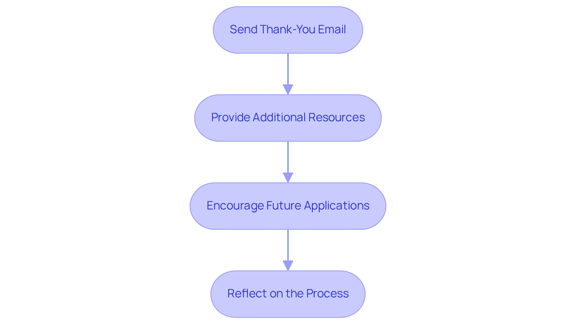 Each box shows a step you should take after a rejection call. Follow the arrows to understand how to improve the applicant's experience and keep the communication open. Each box shows a step you should take after a rejection call. Follow the arrows to understand how to improve the applicant's experience and keep the communication open.