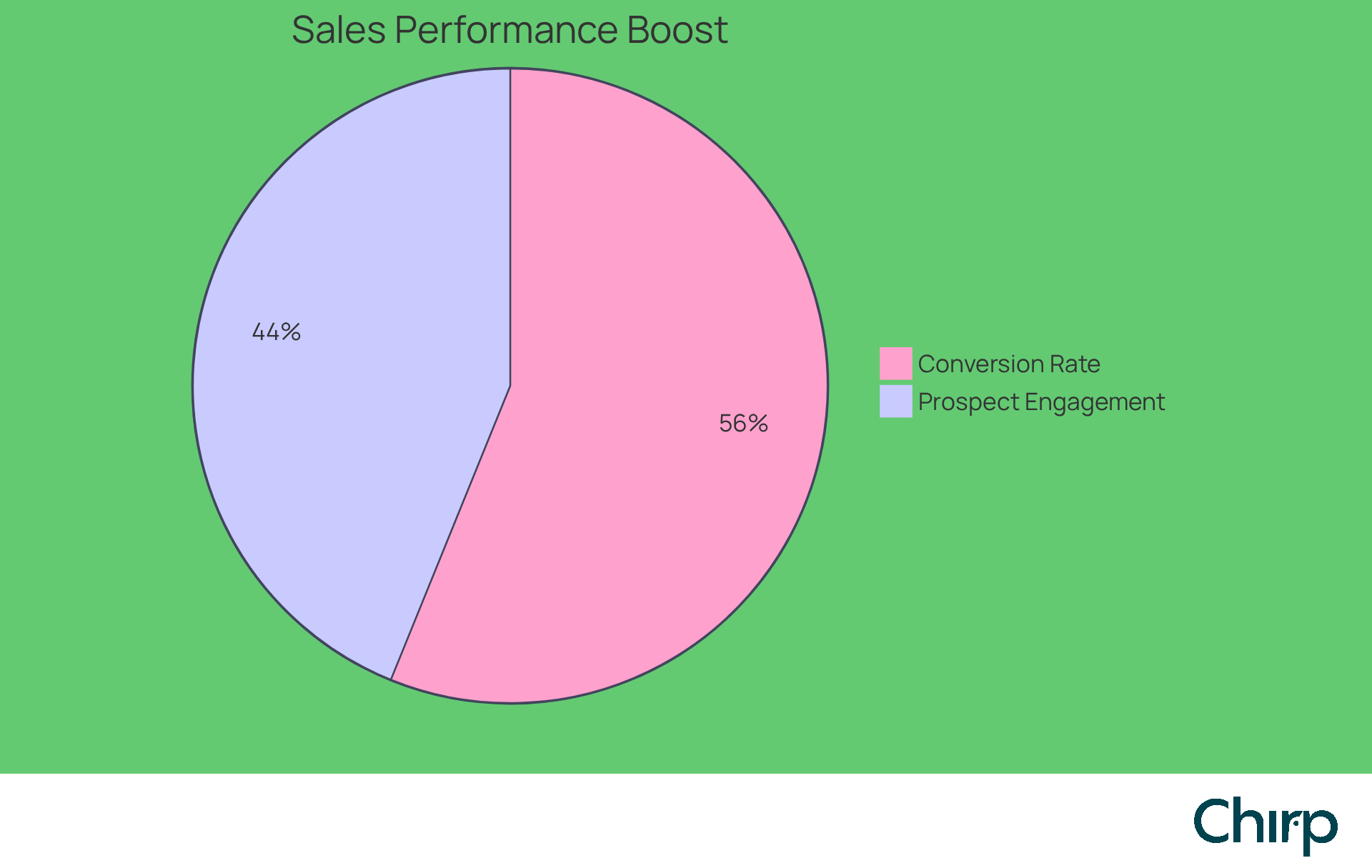 This chart shows how much using Chirp can improve your sales efforts. The blue slice represents the 25% boost in how often prospects engage with your team, while the green slice shows the 32% increase in turning leads into opportunities. The bigger the slice, the more significant the improvement!