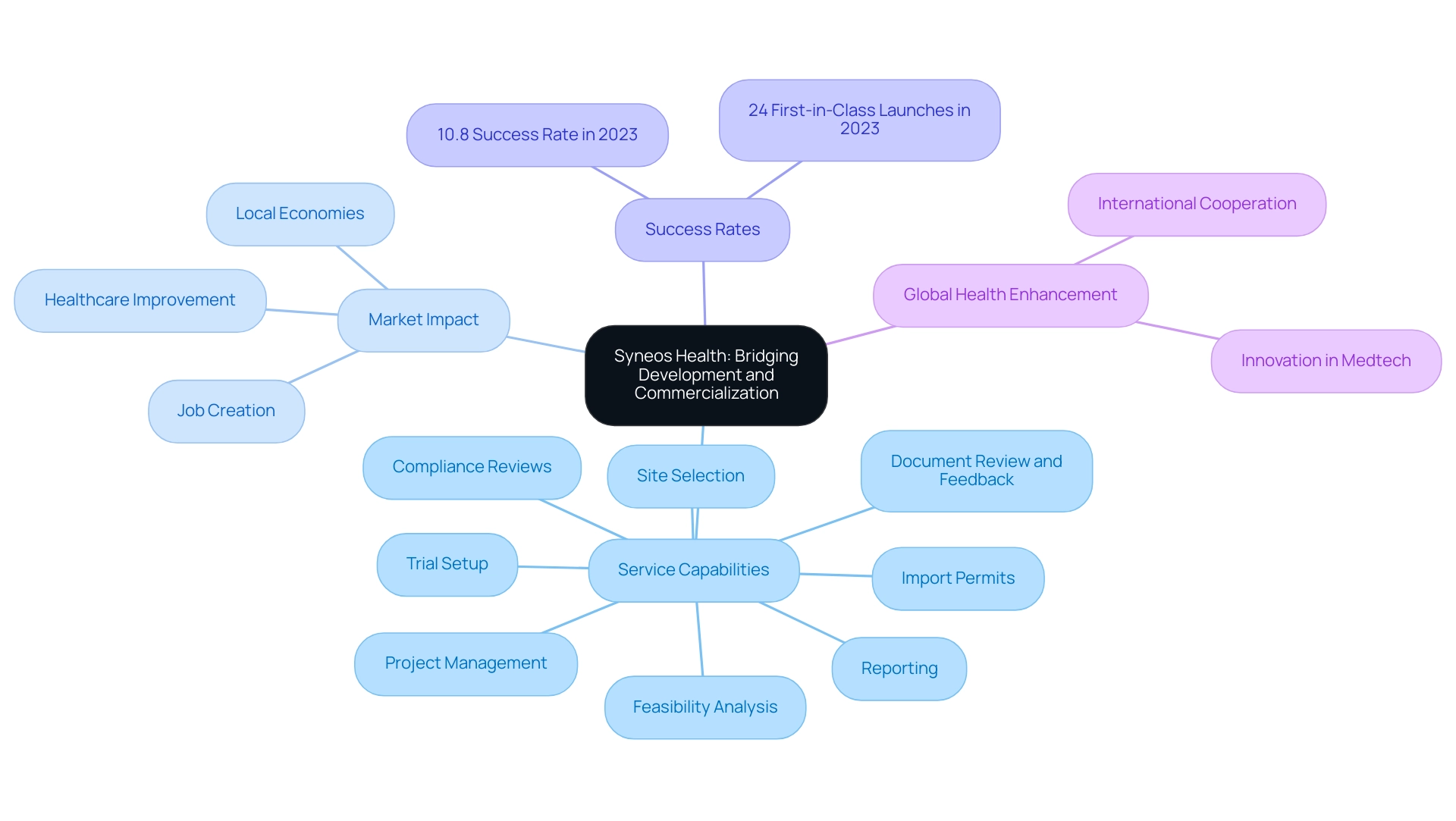 The central node represents Syneos Health, with branches detailing their services, market impact, success rates, and contributions to global health.