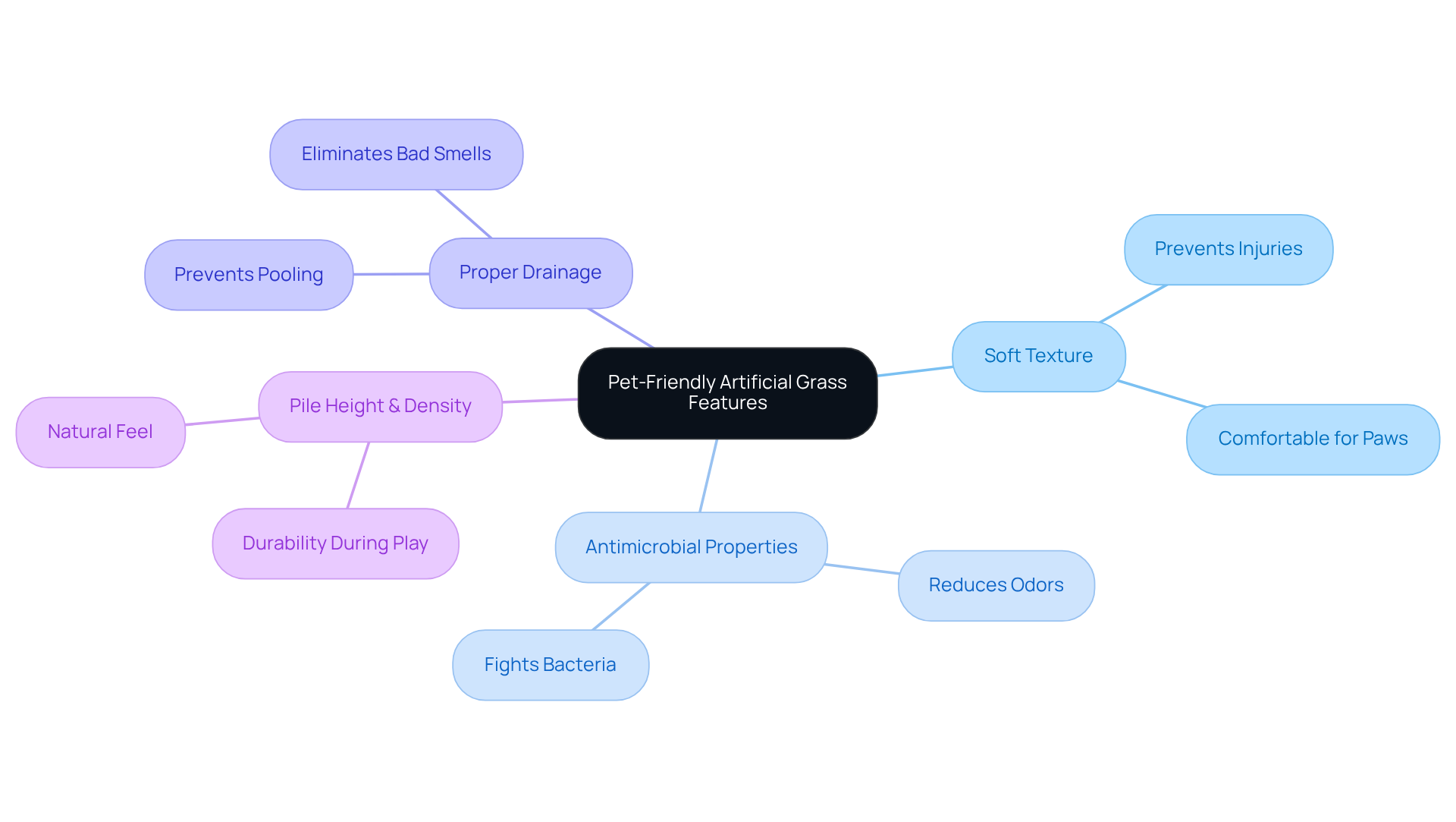 This mindmap starts with the main topic in the center and branches out to show important features to look for in artificial grass for pets. Each branch represents a feature, and you can follow the lines to see how they connect to the main idea.