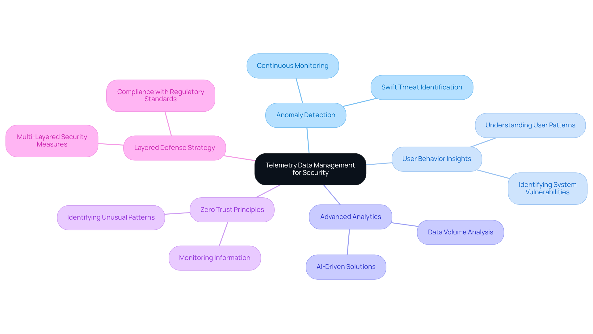 The central node represents the main theme of telemetry data management. Each branch highlights a critical aspect of how this management enhances security, with further details available in the sub-branches. This structure helps you see how different elements work together to strengthen cybersecurity.
