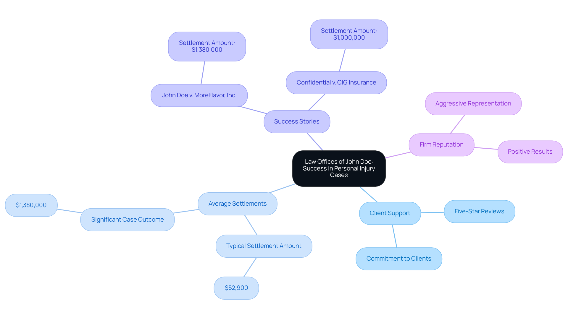 The central node represents the law firm, with branches showing how they support clients, the average compensation amounts, and their notable success stories. Each branch highlights different aspects of their effectiveness in personal injury cases. The central node represents the law firm, with branches showing how they support clients, the average compensation amounts, and their notable success stories. Each branch highlights different aspects of their effectiveness in personal injury cases.