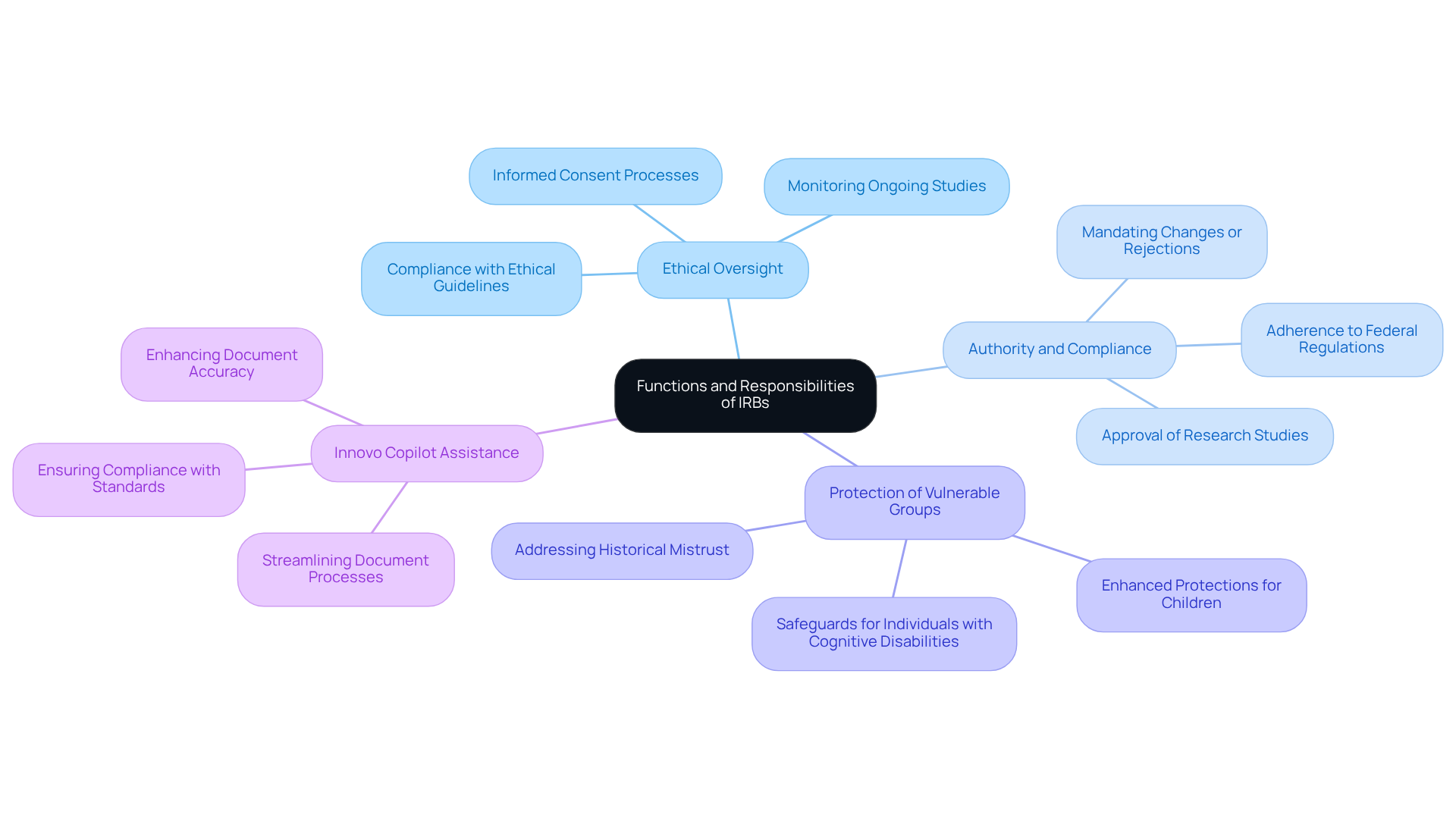 This mindmap illustrates the key functions and responsibilities of Institutional Review Boards (IRBs). Start at the center with the main theme, then explore the branches to see how IRBs ensure ethical standards, protect vulnerable groups, and utilize tools like Innovo Copilot to enhance their work. Each branch represents a critical area of focus, helping you understand the comprehensive role IRBs play in research.