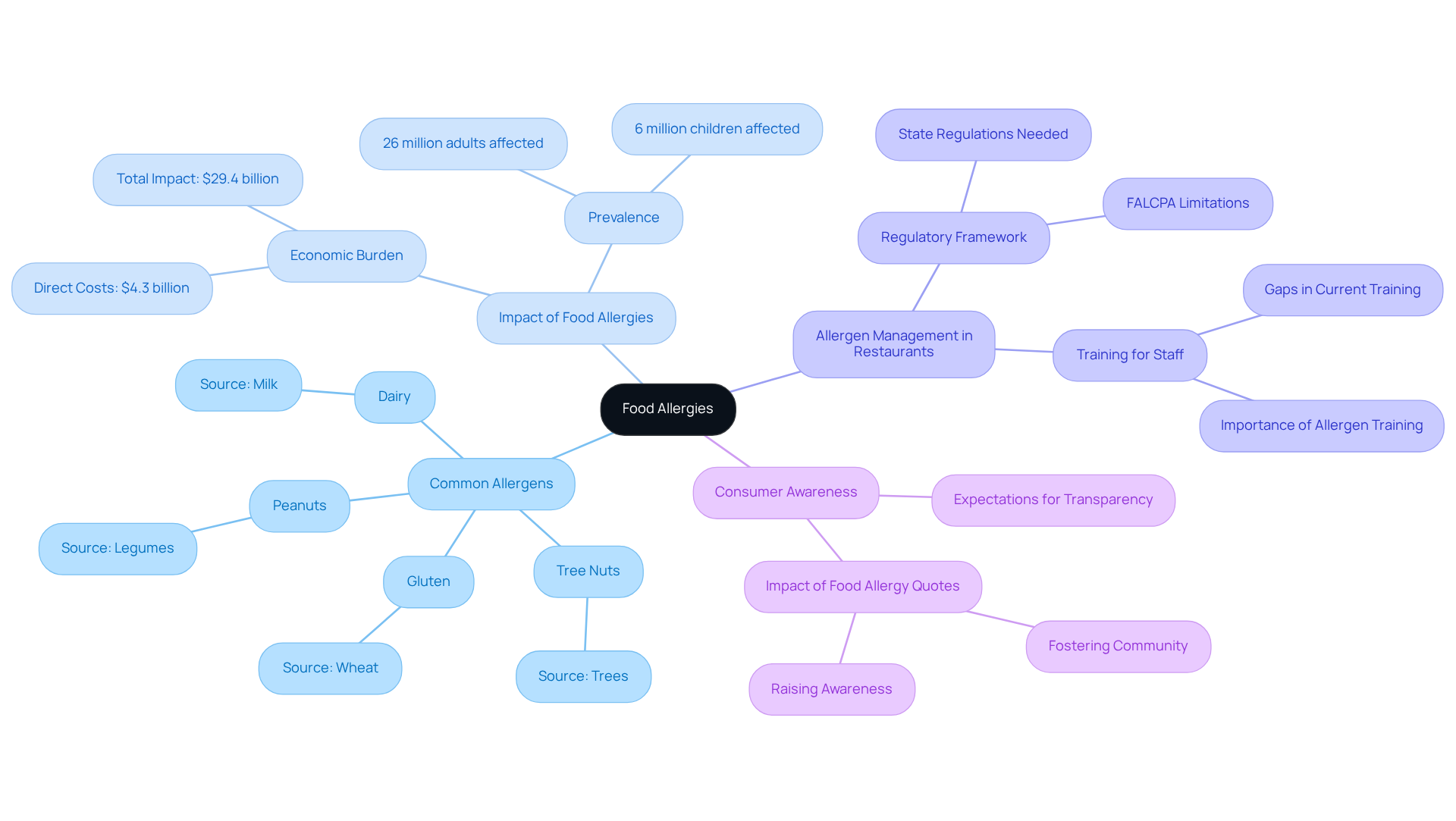 This mindmap starts with food allergies at the center, branching out to show different allergens and where they come from. Each branch represents a type of allergen, making it easy to see how they relate to the overall topic.