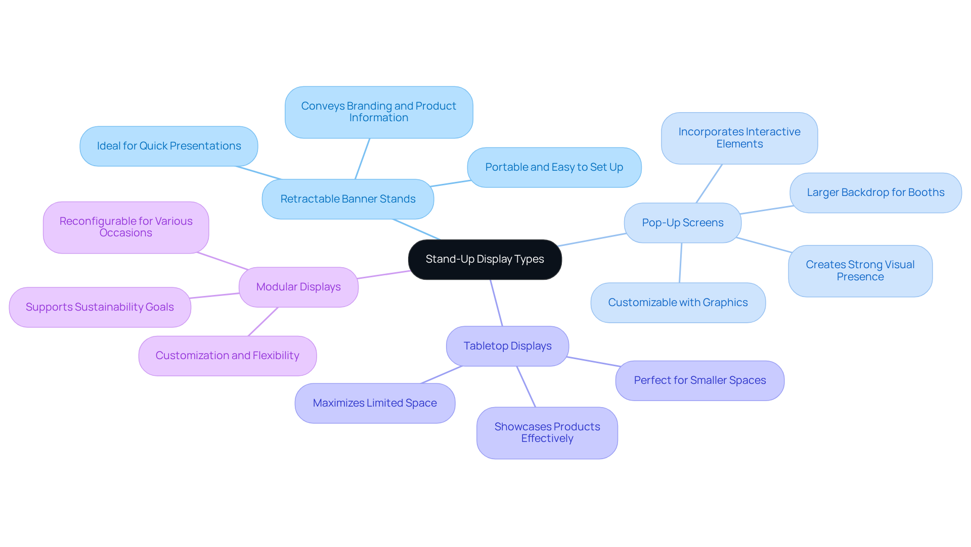 The center shows the main topic of stand-up displays, and each branch represents a different type. Follow the branches to learn about their specific uses and advantages in event settings.