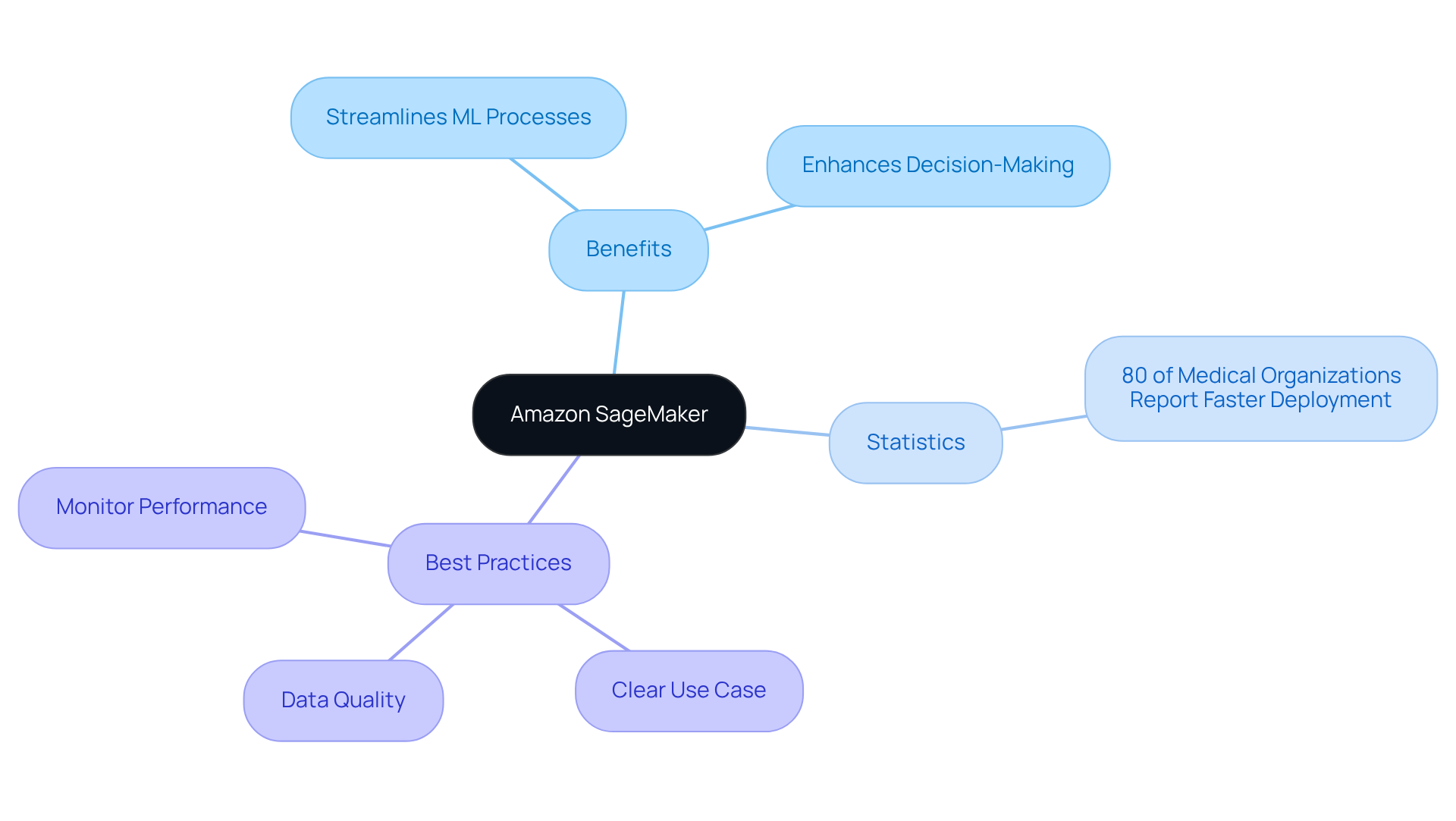 The central node represents Amazon SageMaker, with branches showing its benefits, key statistics, and best practices for implementation. Each branch helps you understand how SageMaker can improve decision-making in healthcare.