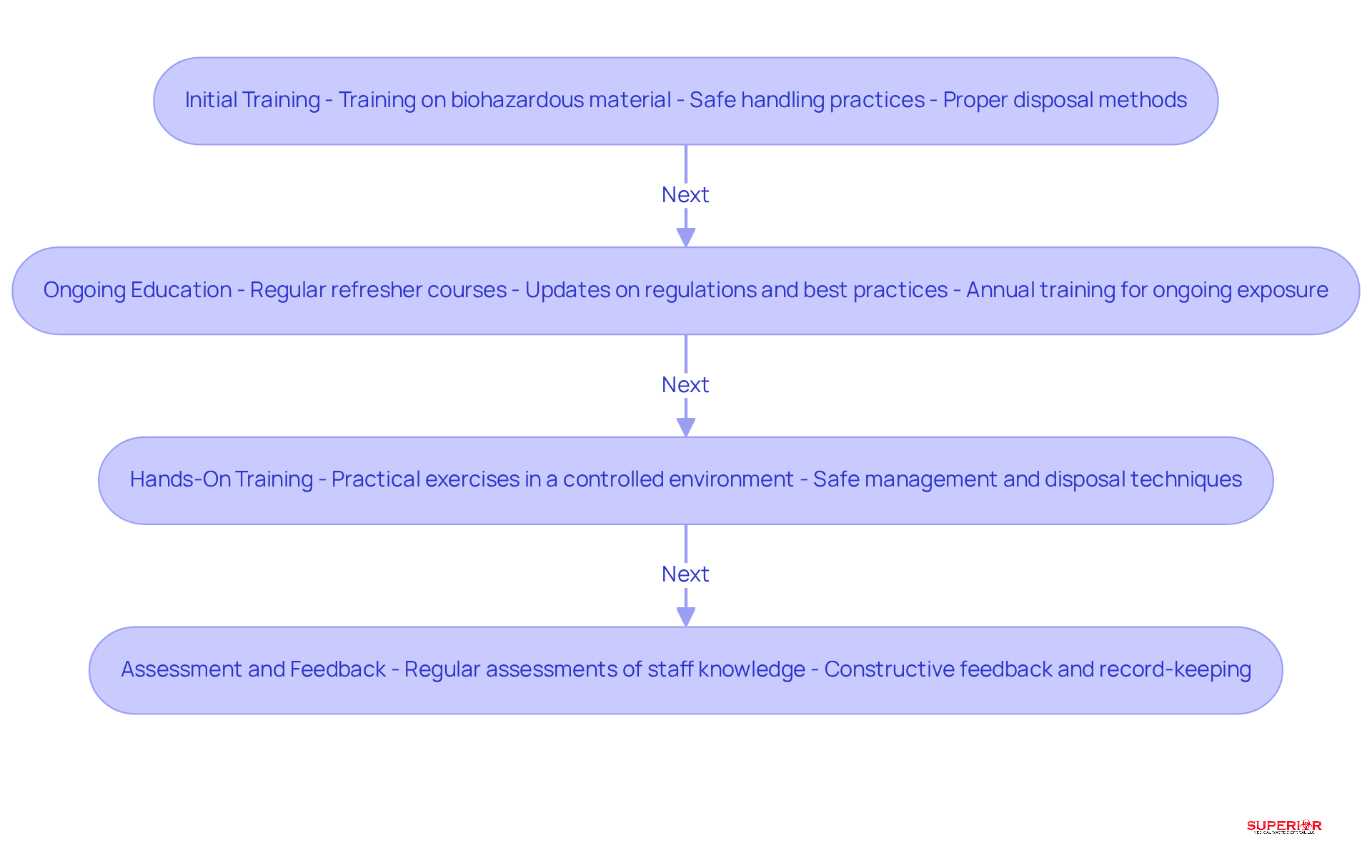 Each box represents a step in the training process. Follow the arrows to see how each component builds on the previous one, ensuring staff are well-prepared to handle biohazardous materials safely.