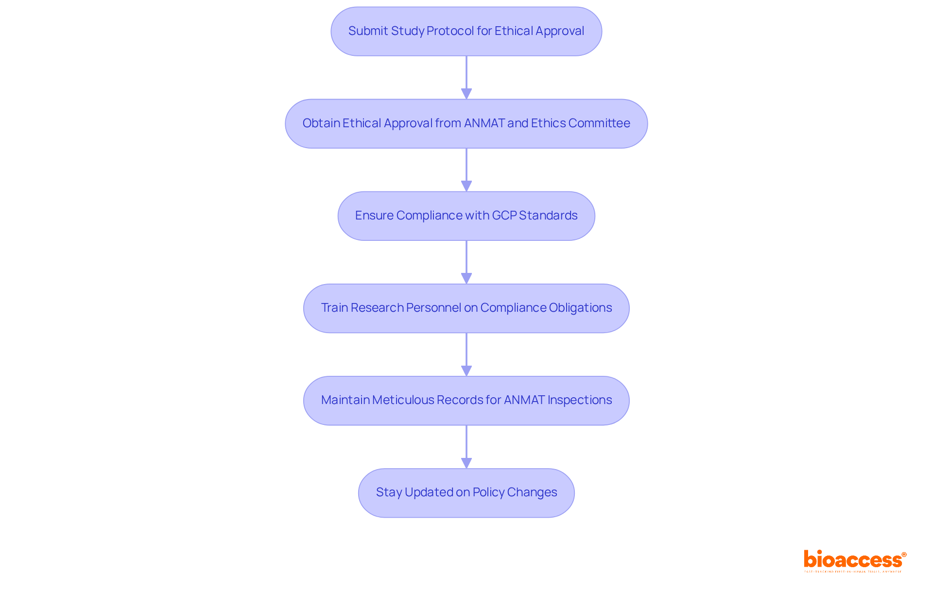 This flowchart outlines the steps researchers must take to ensure compliance with ANMAT regulations. Follow the arrows to see how each step leads to the next, from submitting protocols to staying updated on policy changes.