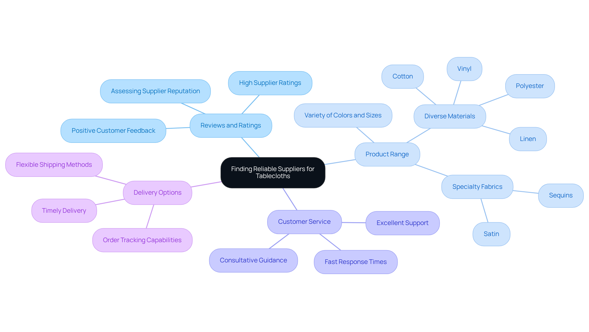 Start at the center with the main goal of finding suppliers, then explore each branch to see the key factors to consider. Each branch represents a different criterion that helps you make an informed choice.