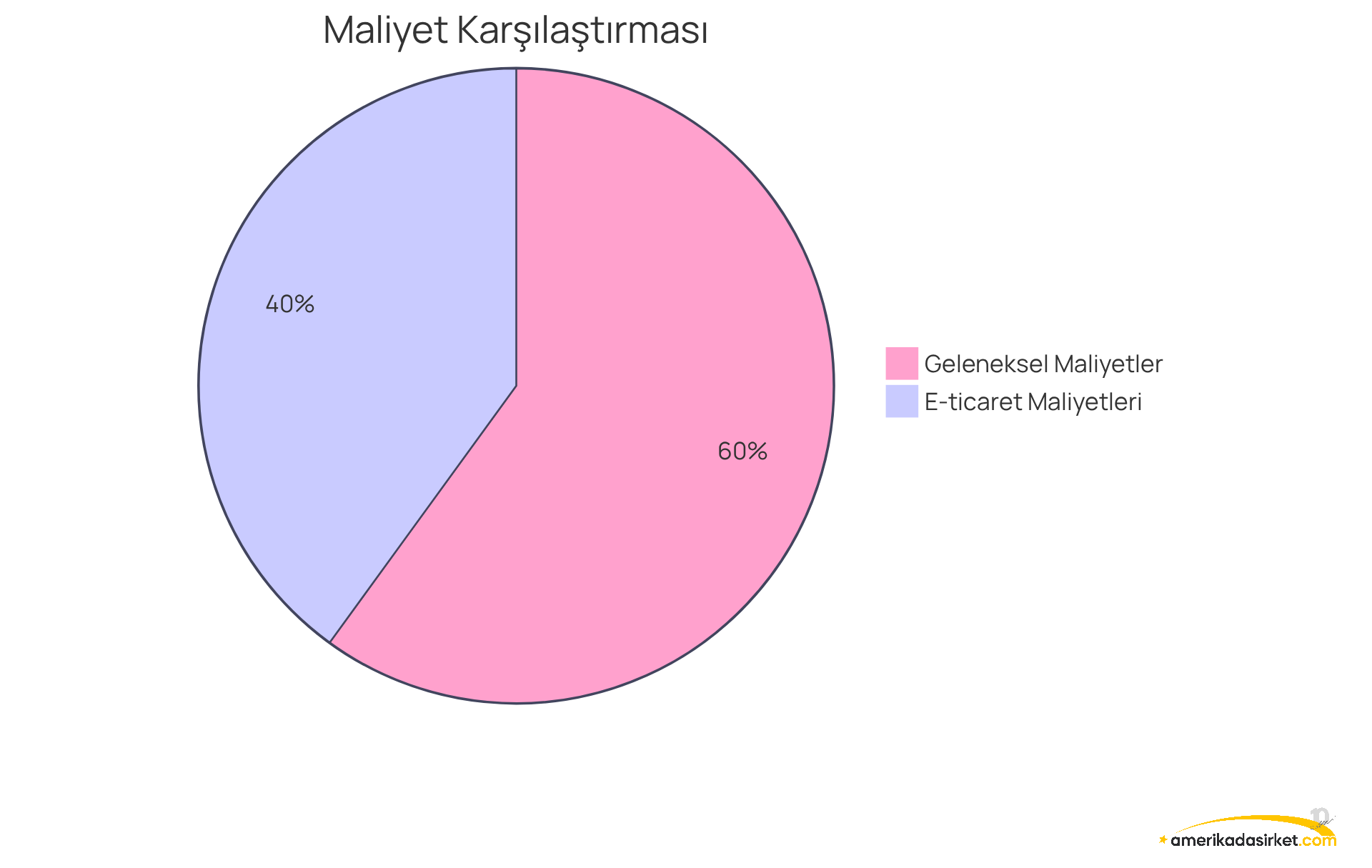 Her dilim, e-ticaret ve geleneksel iş modelinin başlangıç maliyetlerini temsil ediyor. Daha büyük dilimler, daha yüksek maliyetleri gösteriyor. E-ticaretin maliyetleri genellikle daha düşükken, geleneksel iş modeli daha fazla yatırım gerektiriyor.