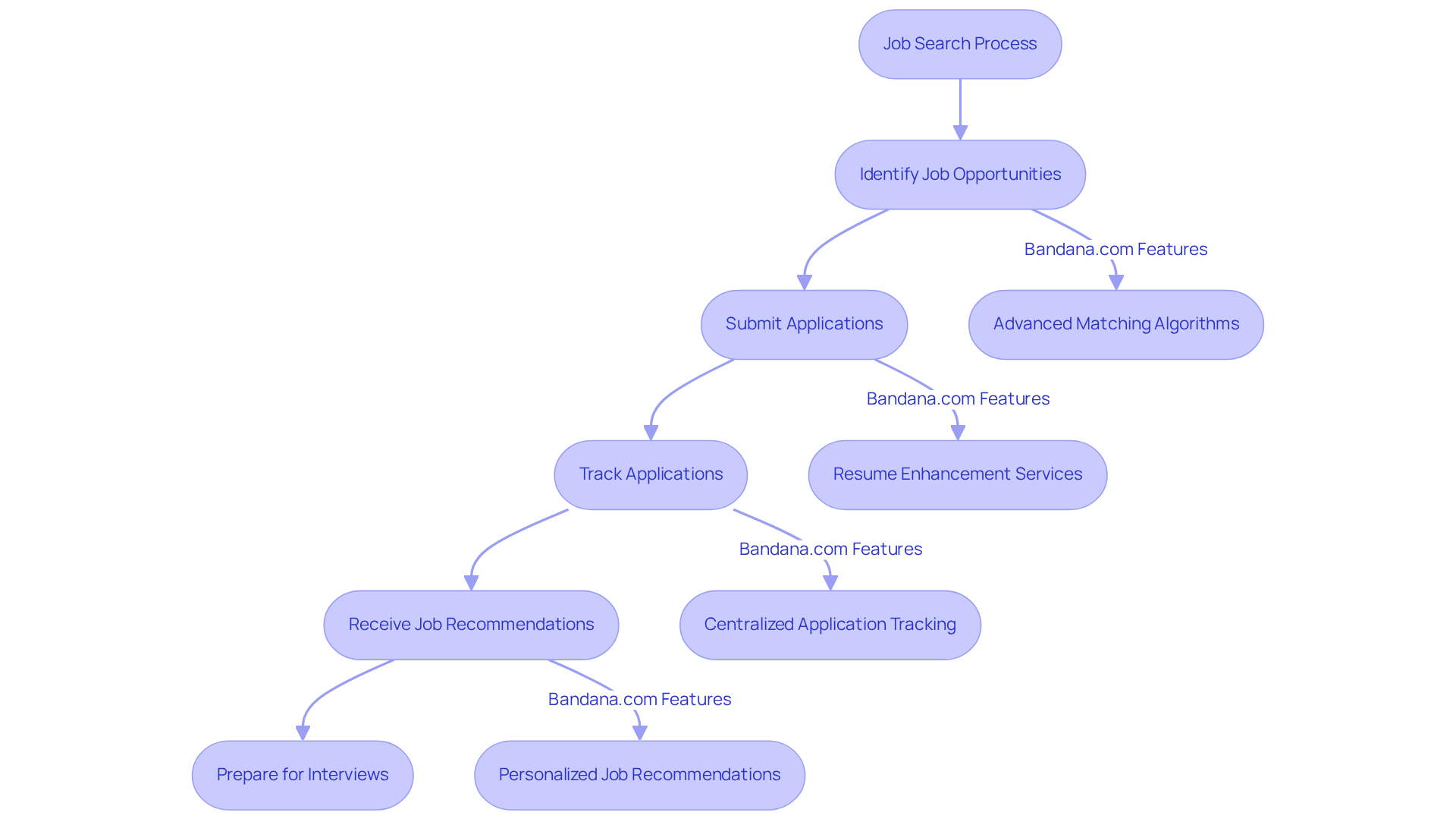 Follow the arrows to see how Bandana.com helps you at each step of your job search - from finding opportunities to preparing for interviews. Follow the arrows to see how Bandana.com helps you at each step of your job search - from finding opportunities to preparing for interviews.