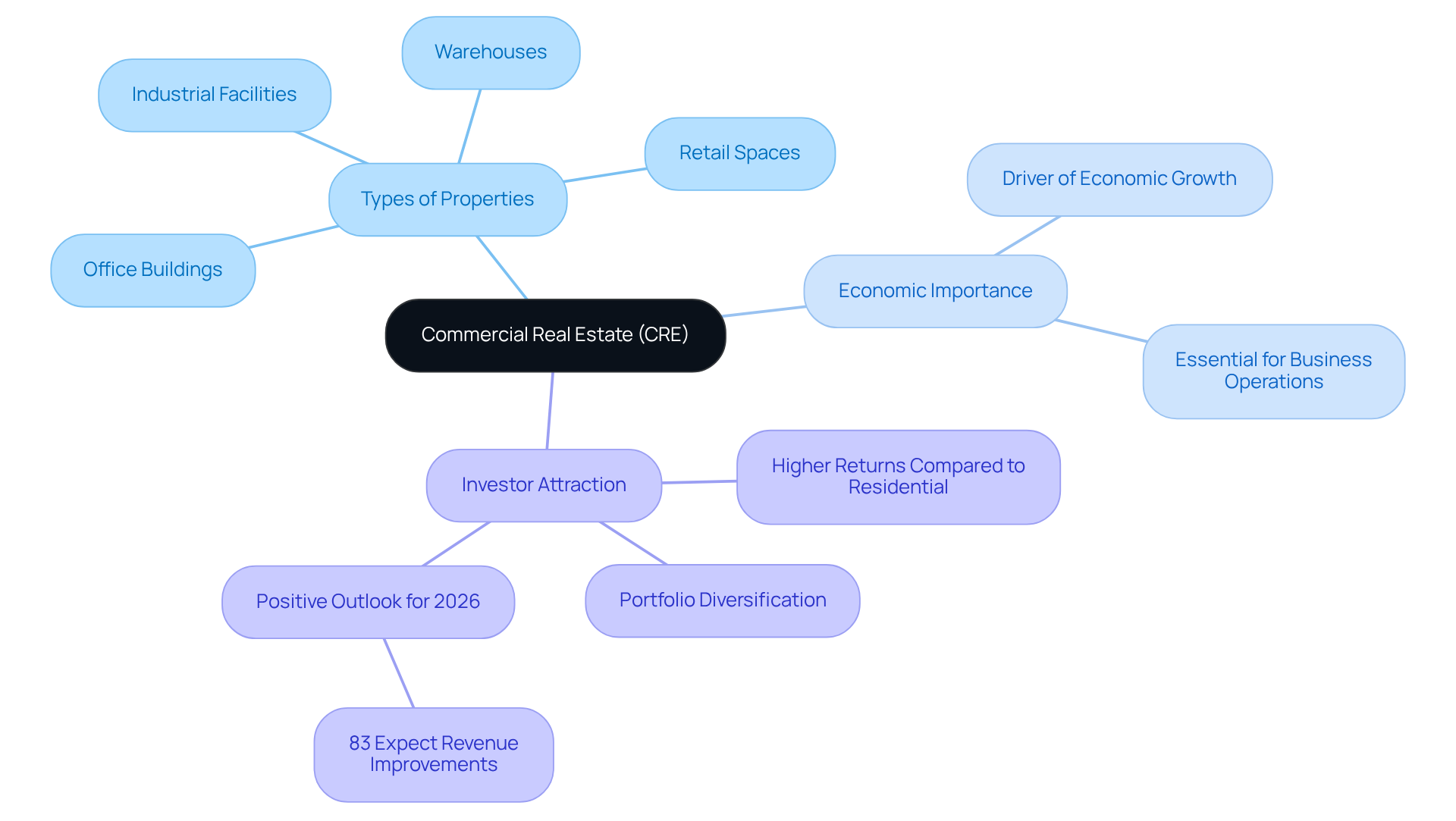 The central node represents commercial real estate, while the branches show different aspects like property types and their importance. Each color-coded branch helps you quickly identify related topics.