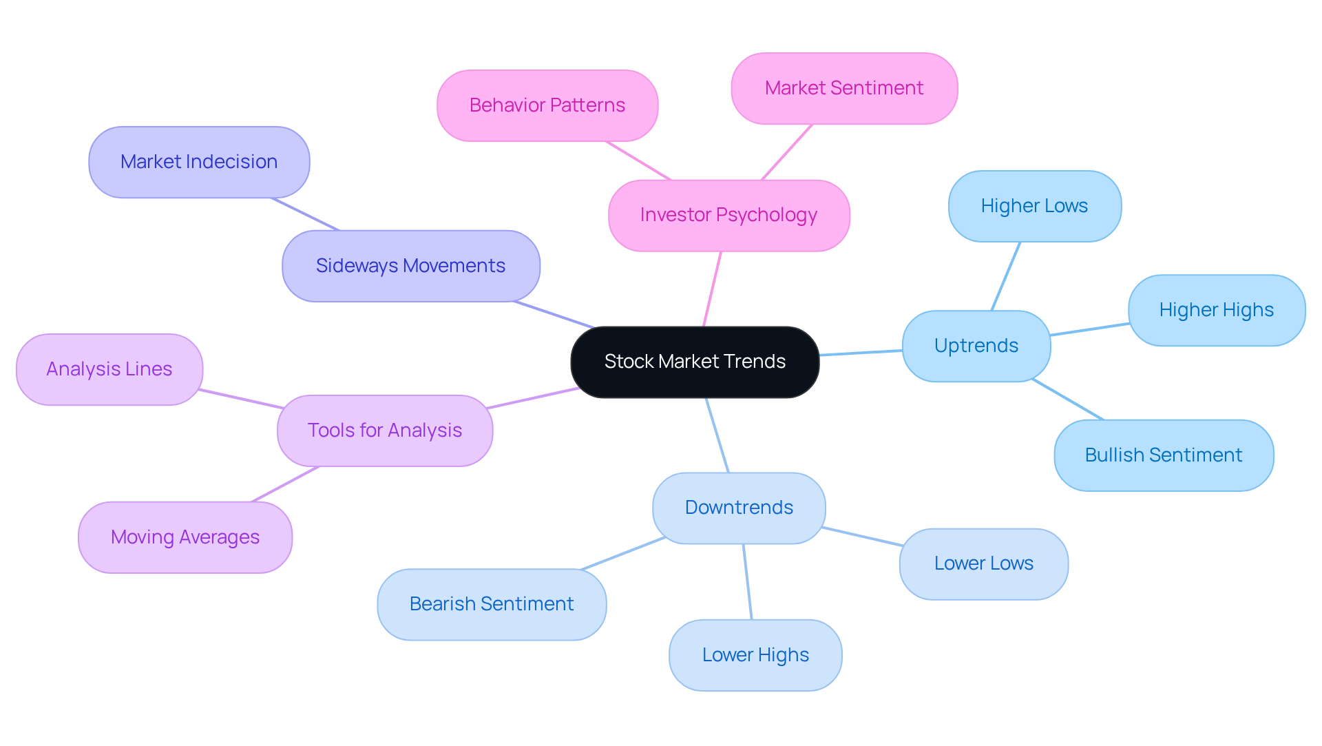 The central node represents the overall topic of stock market trends. Each branch shows a different type of trend, with sub-branches detailing key characteristics and related concepts. This layout helps you see how trends influence trading decisions and investor behavior. The central node represents the overall topic of stock market trends. Each branch shows a different type of trend, with sub-branches detailing key characteristics and related concepts. This layout helps you see how trends influence trading decisions and investor behavior.