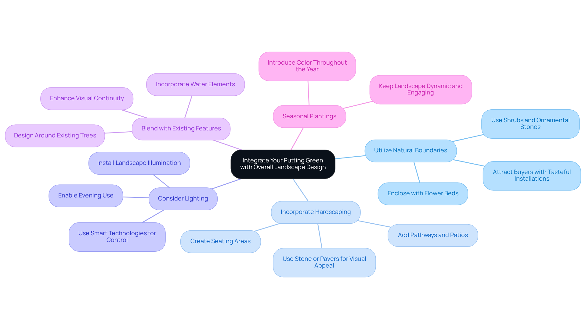 The central idea is about integrating your putting green into your landscape. Each branch represents a strategy to achieve this, with tips and insights to help you create a beautiful and functional outdoor space.