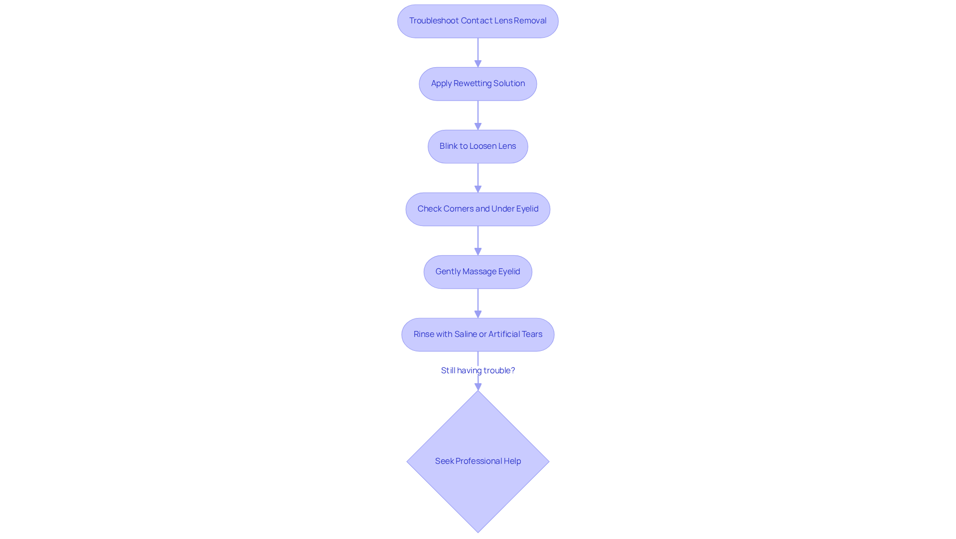 This flowchart guides you through the steps to take if you're having trouble removing your contact lenses. Follow the arrows to see what to do next, from applying rewetting drops to rinsing your eyes. Each step is designed to help you safely and effectively remove your lenses.