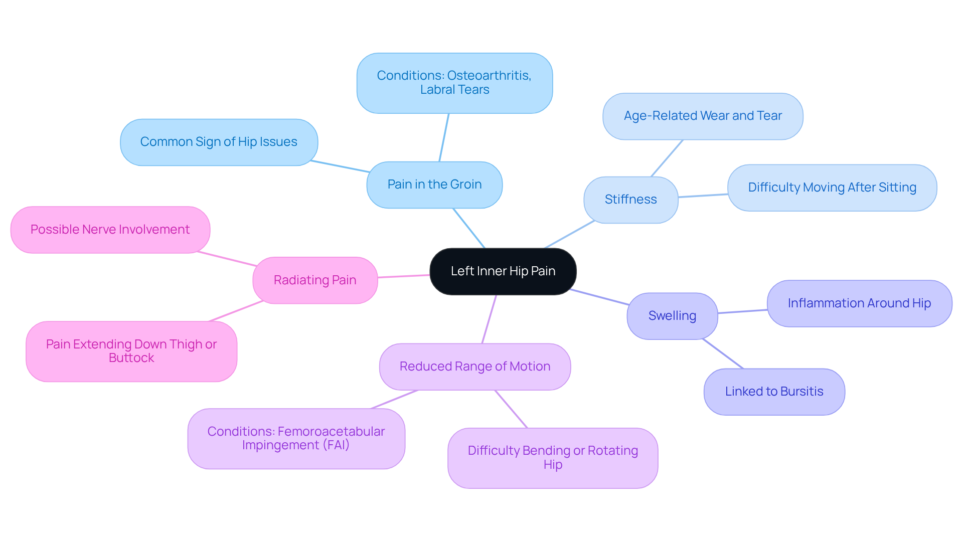 The central node represents the main issue of left inner hip pain, while the branches show different symptoms. Each symptom is connected to the main issue, helping you see how they relate and what to look out for. The central node represents the main issue of left inner hip pain, while the branches show different symptoms. Each symptom is connected to the main issue, helping you see how they relate and what to look out for.