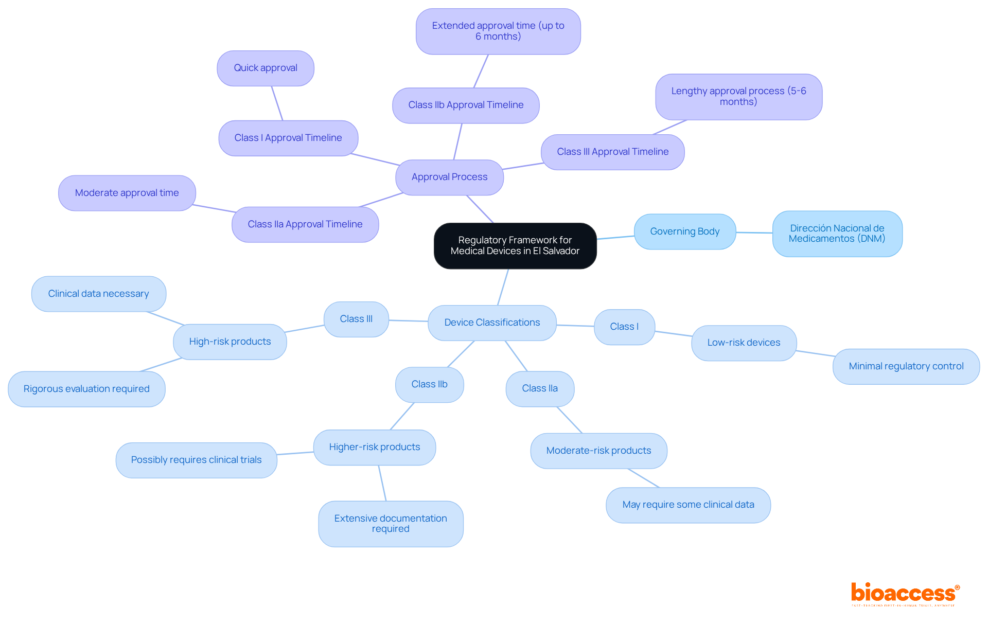 This mindmap shows how the regulatory framework is organized. Start at the center with the main topic, then follow the branches to explore the governing body, the different classes of medical devices, and the approval process for each class.