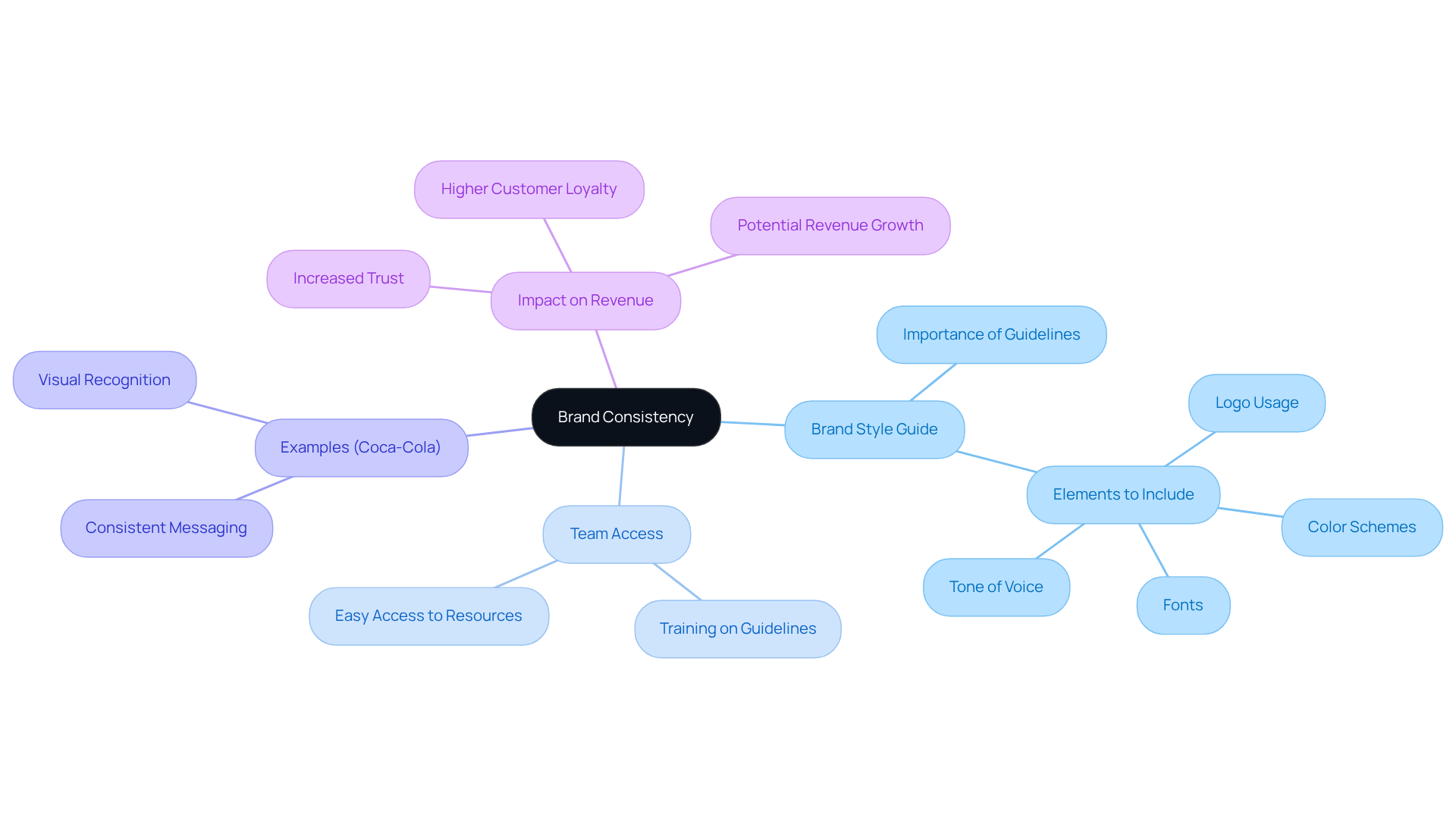This mindmap illustrates how different aspects of branding connect to the central idea of consistency. Each branch represents a key element that contributes to a strong, unified brand identity.