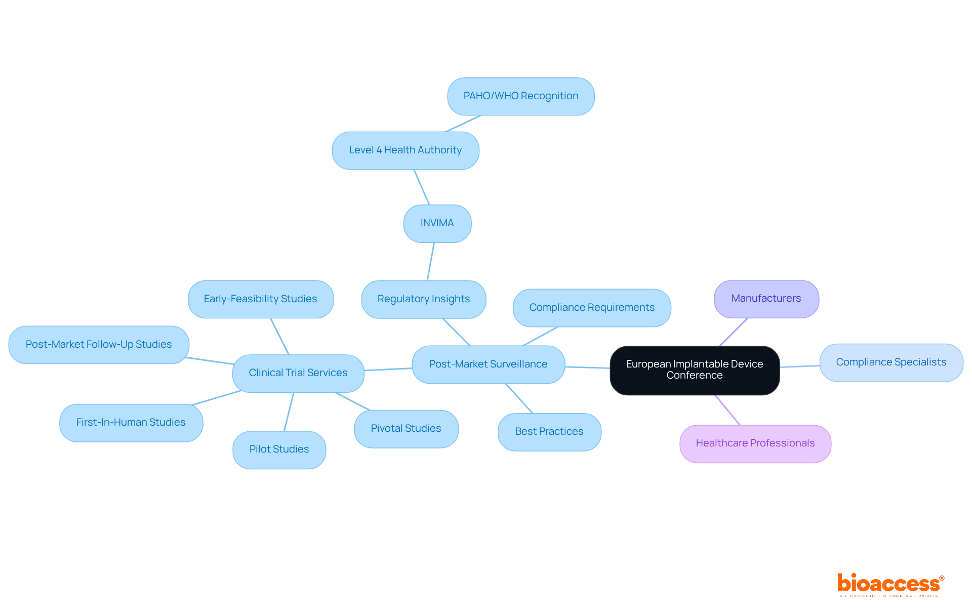 The center represents the conference theme, and branches illustrate the various components and participants involved in post-market surveillance and compliance efforts.