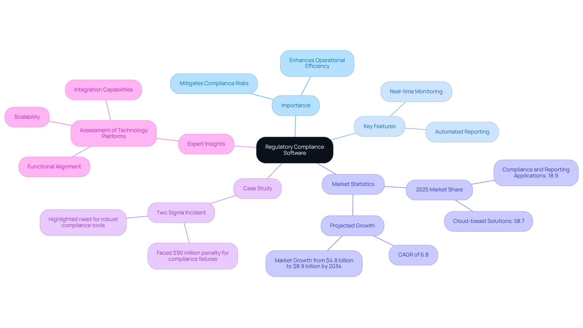 This mindmap starts with the central theme of regulatory compliance software and branches out into key areas. Each branch represents a different aspect of the topic, helping you see how they connect and the importance of each feature and statistic.