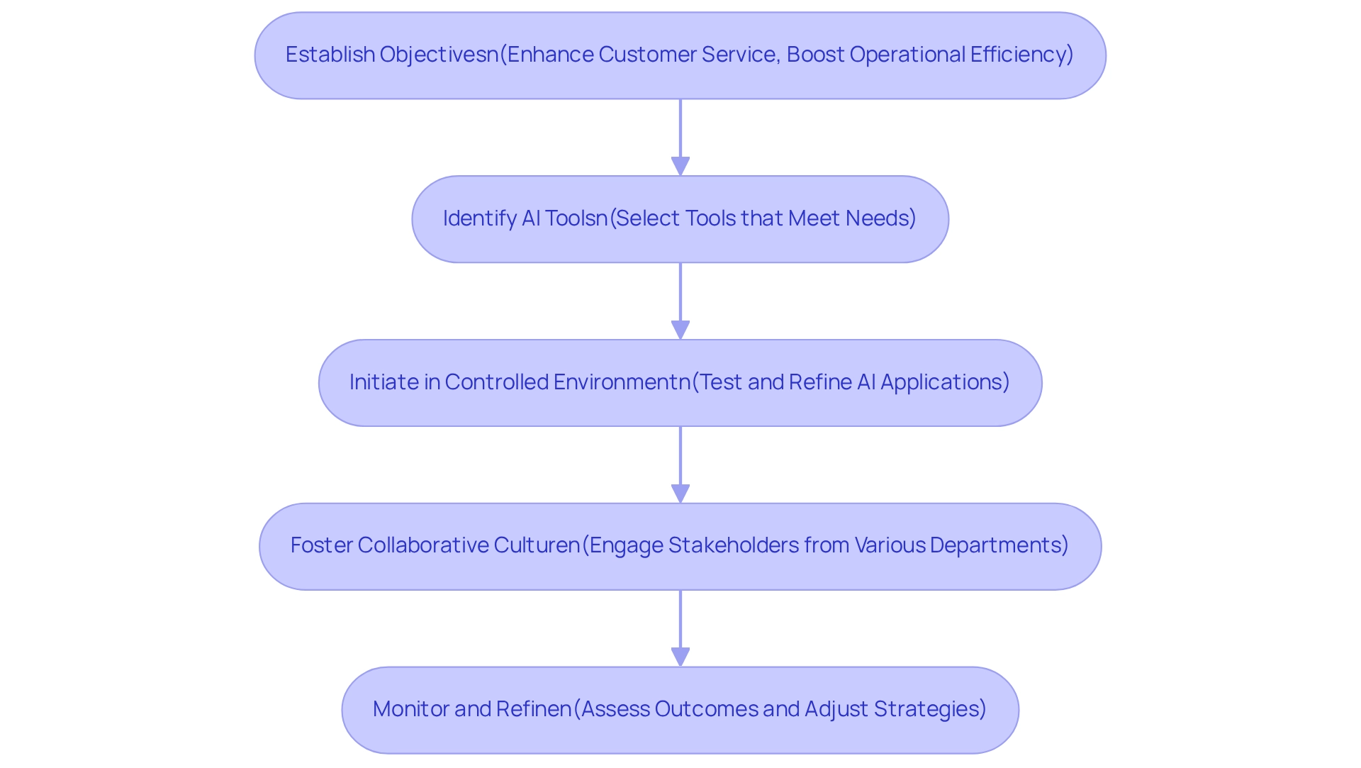 Follow the arrows to see how each step leads to the next in the process of integrating AI into business. Each box represents a critical phase in the strategy — the more you follow it, the smoother your AI implementation will be.