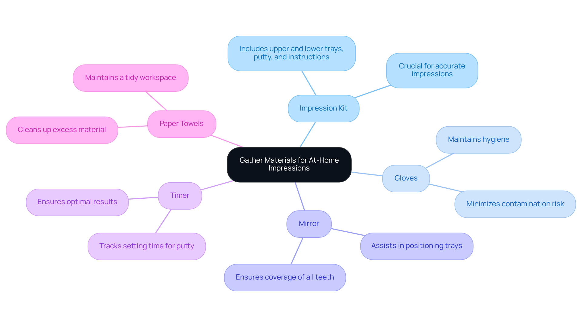 The center shows the main task of gathering materials, and each branch represents a specific item needed. Follow the branches to understand what each item is for and why it's important for taking accurate impressions.